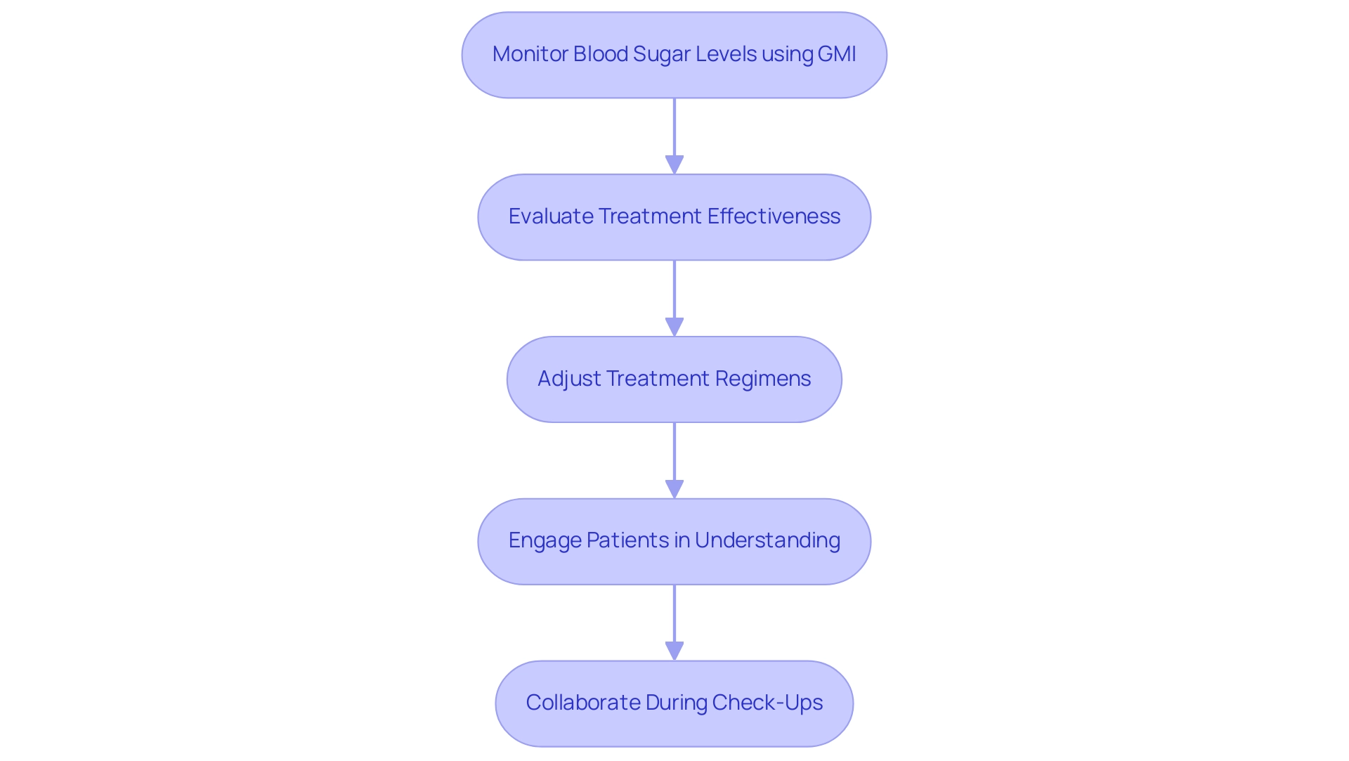 Each box represents a step in the process of utilizing GMI for diabetes management, with arrows indicating the flow from monitoring to collaboration.