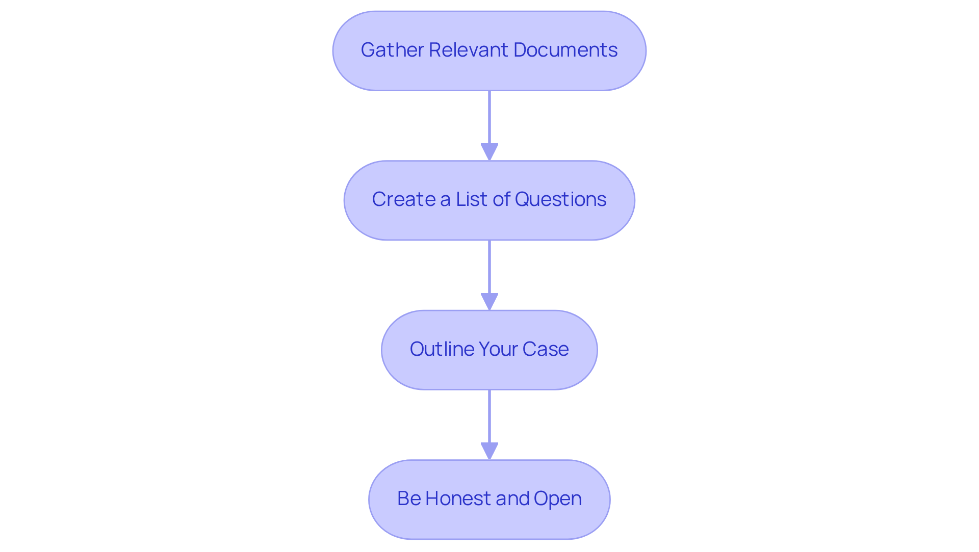 Each box represents a step you should take before meeting with your attorney. Follow the arrows to see the order in which to prepare for a productive consultation.