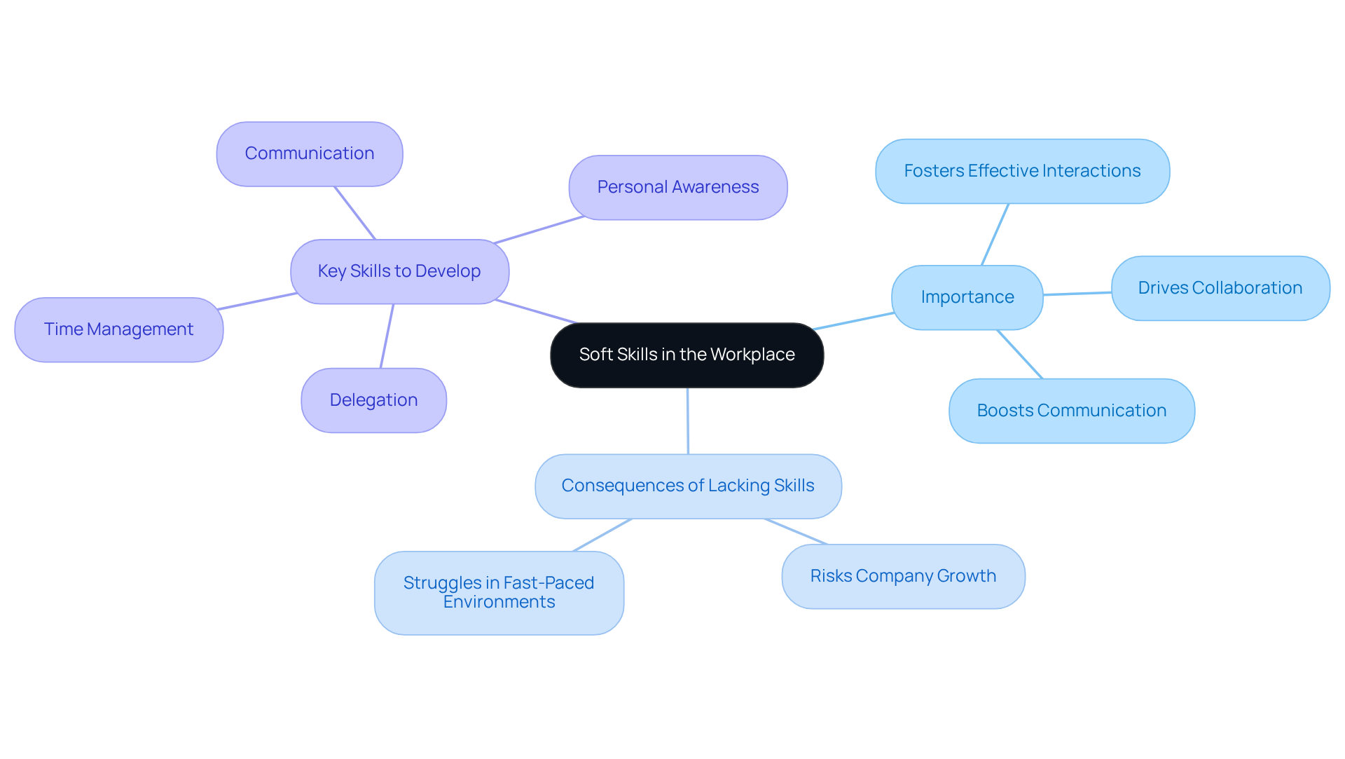 This mindmap illustrates how soft skills are crucial for effective teamwork and leadership. Start at the center with the main idea, then explore how these skills impact workplace dynamics and what specific skills leaders should focus on to succeed.