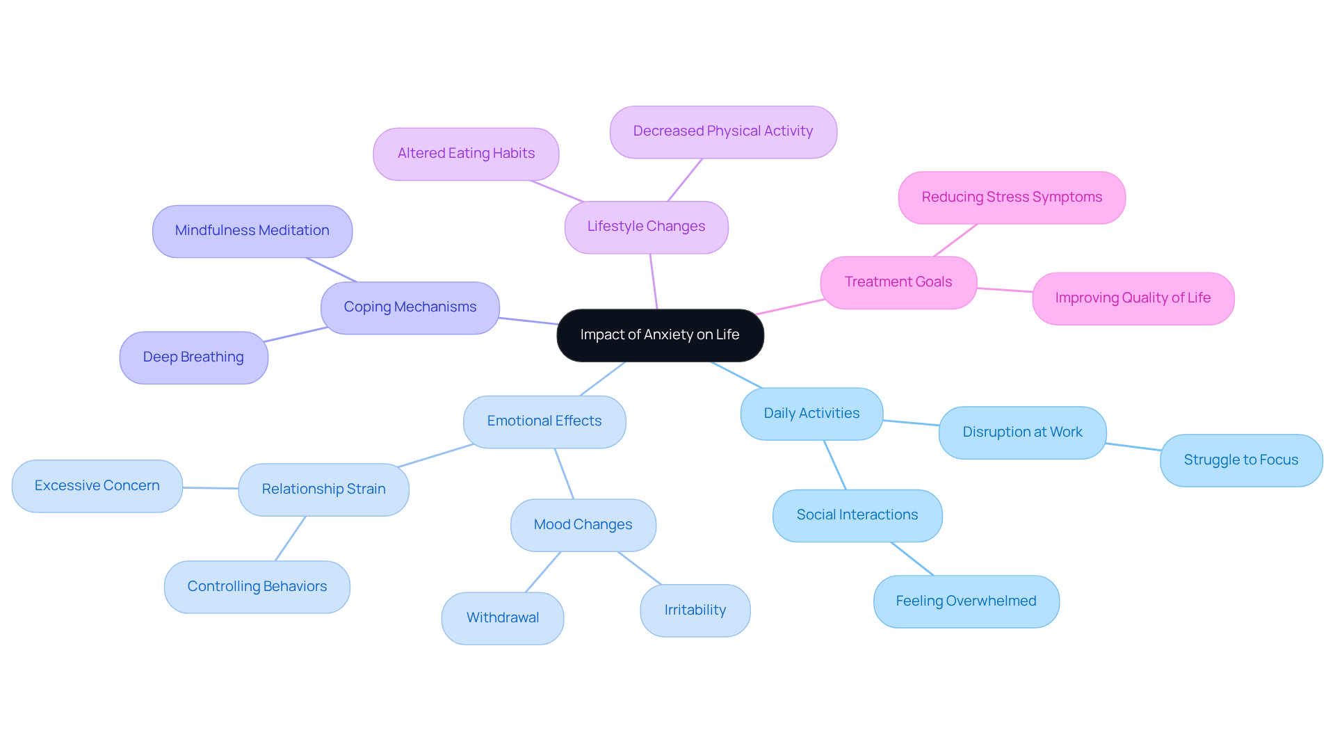 The central node represents the overall impact of anxiety, while each branch shows a specific area affected by anxiety. The sub-branches provide examples or insights related to each area, helping you see the full picture of how anxiety can influence life. The central node represents the overall impact of anxiety, while each branch shows a specific area affected by anxiety. The sub-branches provide examples or insights related to each area, helping you see the full picture of how anxiety can influence life.