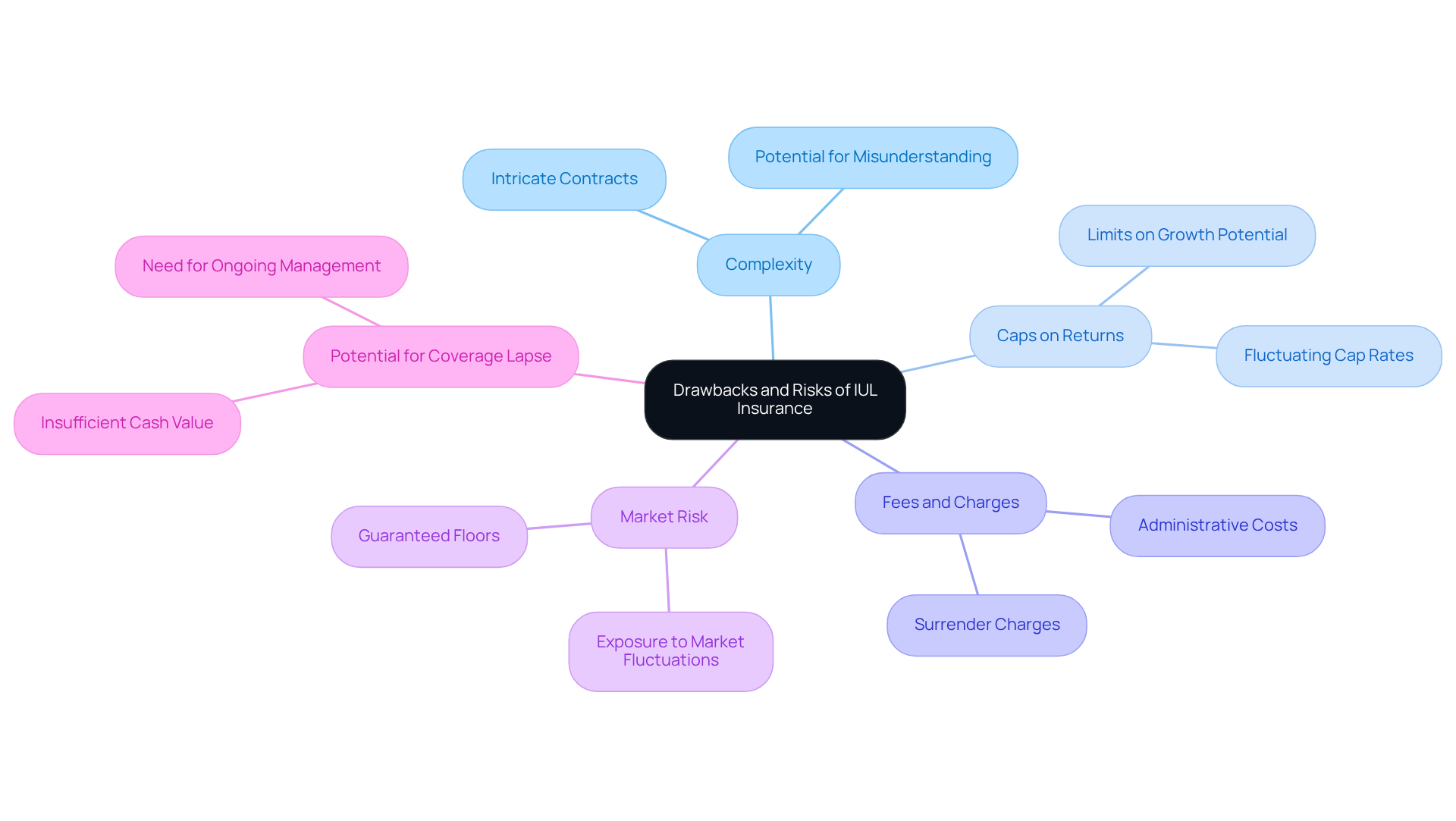 The central node represents the main topic, while each branch highlights a specific drawback or risk. Follow the branches to explore each concern in detail, helping you grasp the complexities of IUL insurance.