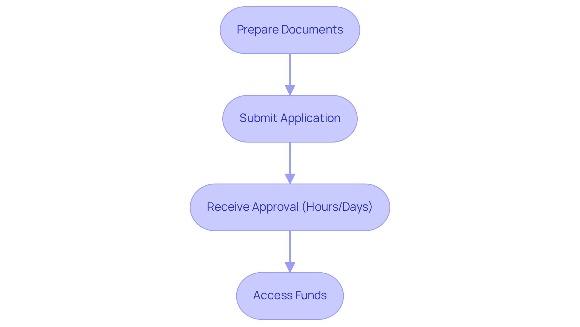 Follow the arrows to see how to get your business loan quickly. Start by preparing your documents, then submit your application, and wait for approval before accessing your funds.