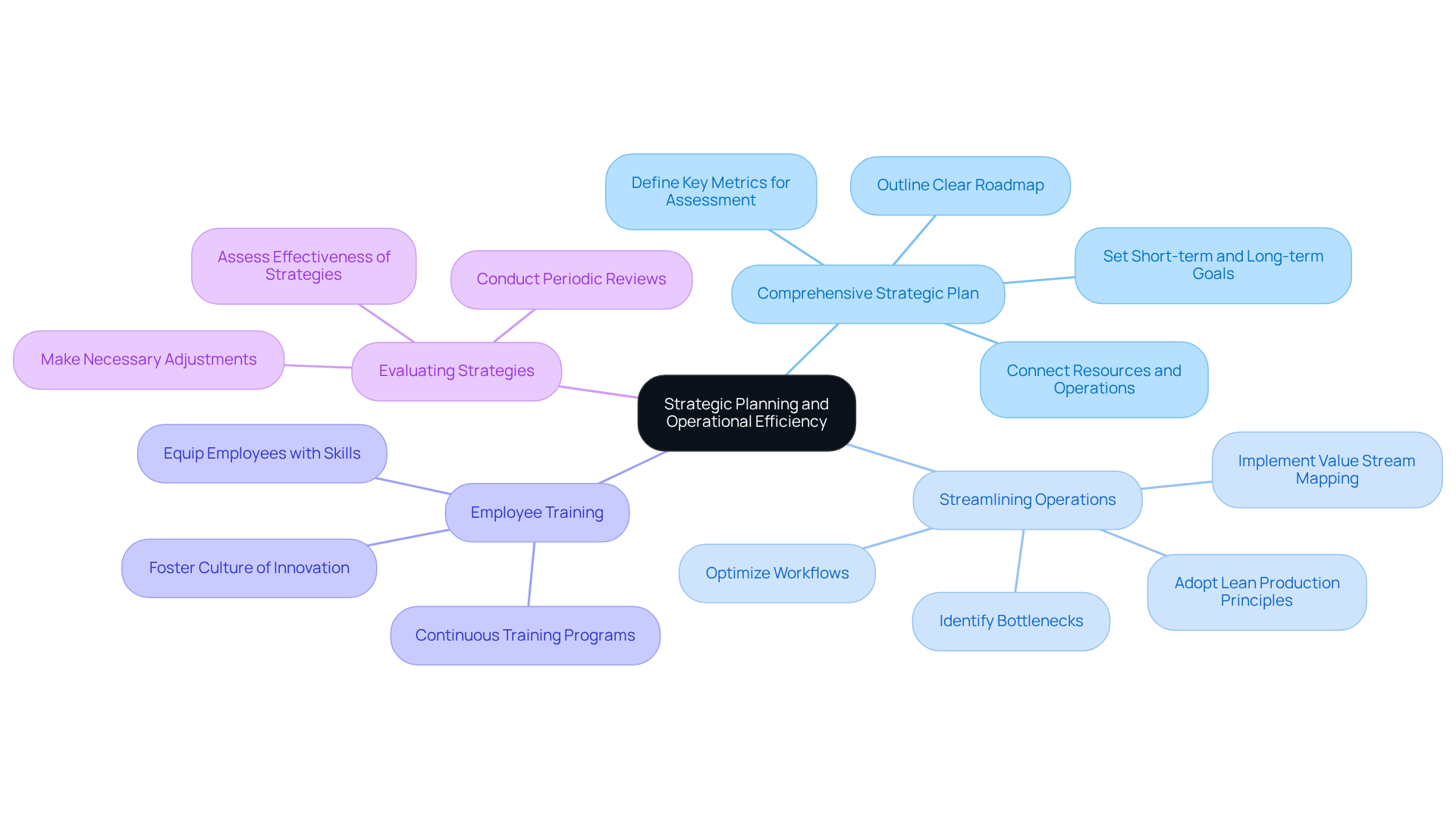 The central node represents the main focus of the strategy, while the branches show the key areas to concentrate on. Each area is essential for achieving effective growth in manufacturing SMEs.