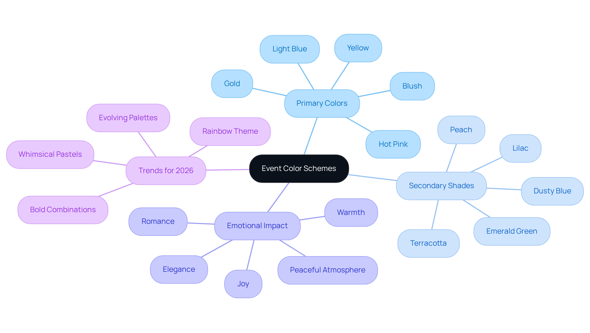 Start at the center with the main topic of color schemes, then follow the branches to explore different colors and their emotional effects on your event.