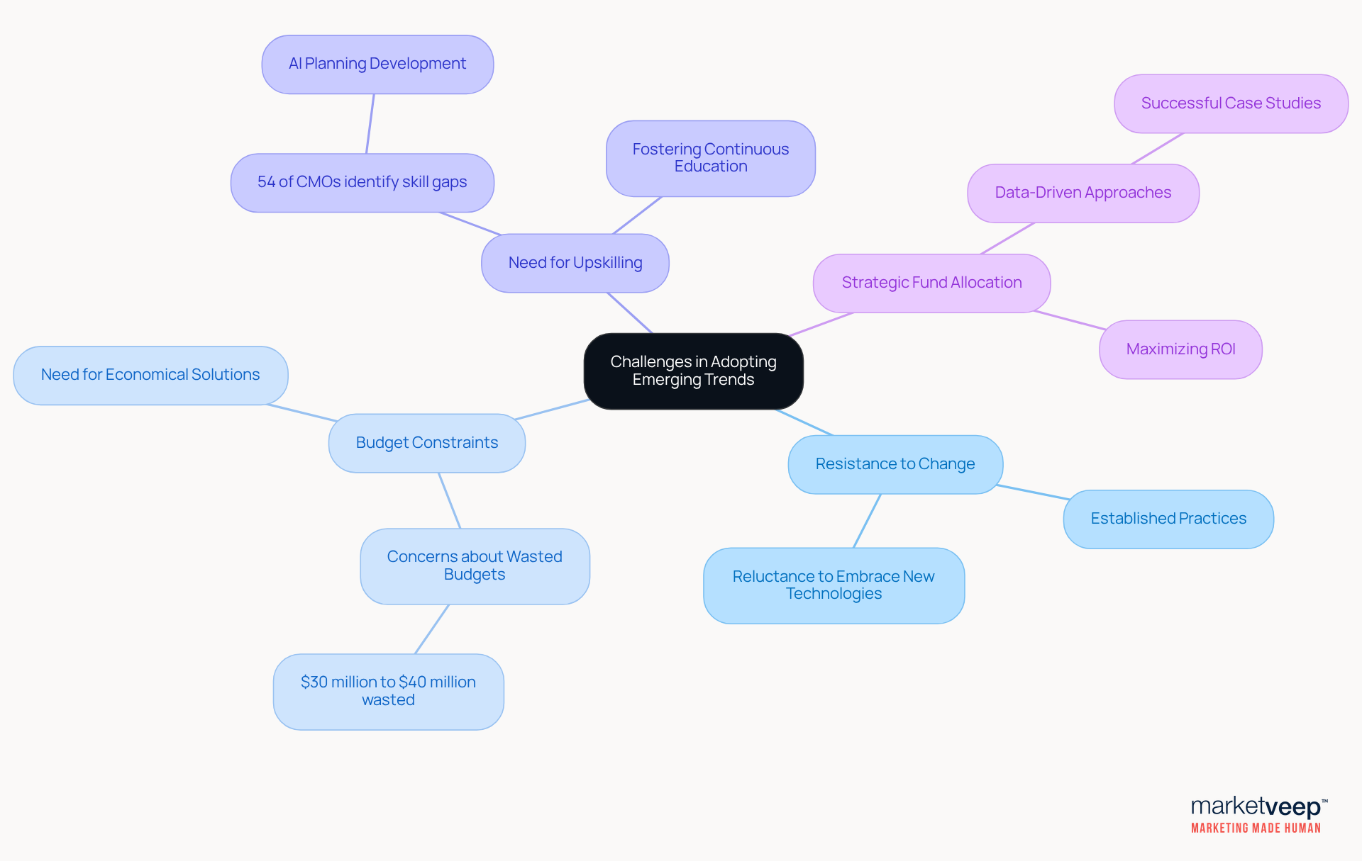The center represents the main topic of emerging trends in industrial marketing, while branches reveal specific challenges and solutions. Each color-coded branch helps you quickly identify areas of focus and their related strategies.