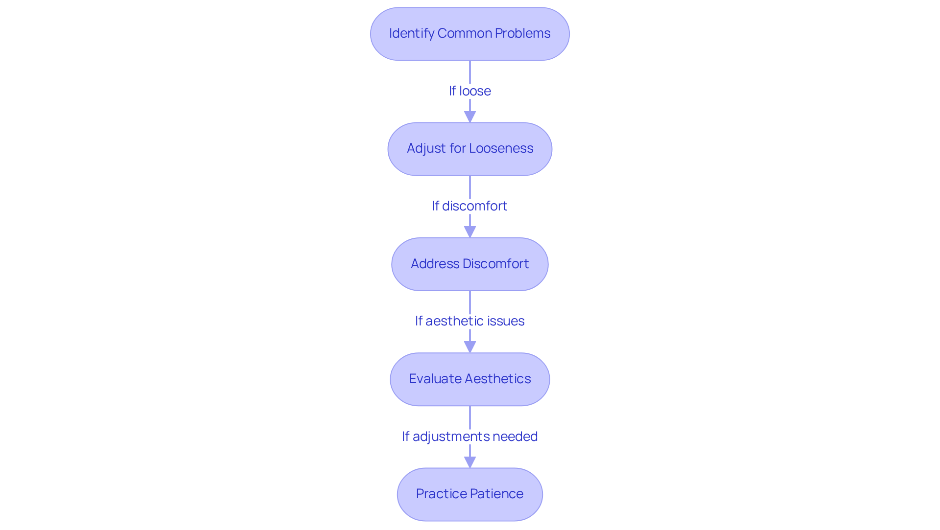 Follow the arrows to navigate through the troubleshooting steps. Each box provides guidance on what to do if you encounter issues with your dental prosthetics. Follow the arrows to navigate through the troubleshooting steps. Each box provides guidance on what to do if you encounter issues with your dental prosthetics.