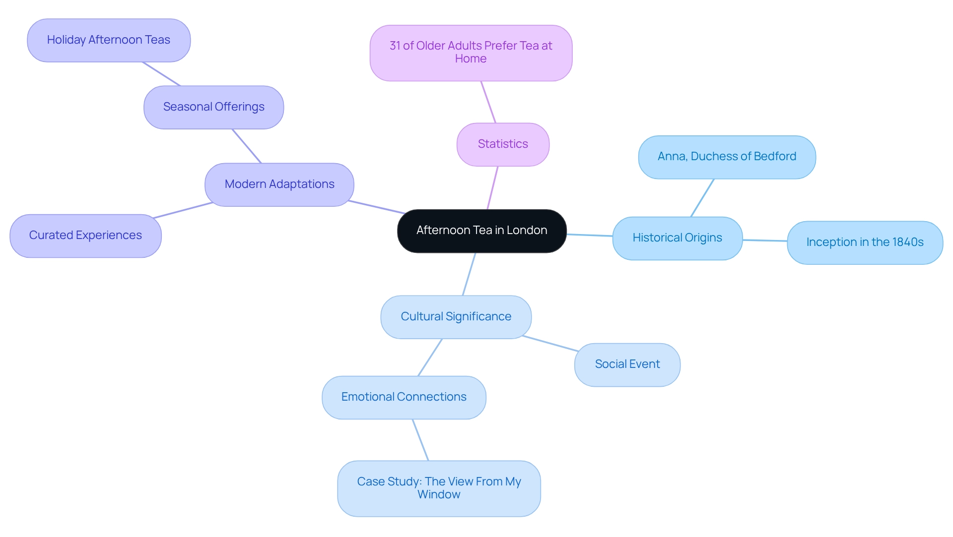 Each branch represents a key aspect of afternoon tea: Historical Origins, Cultural Significance, Modern Adaptations, and Statistics.