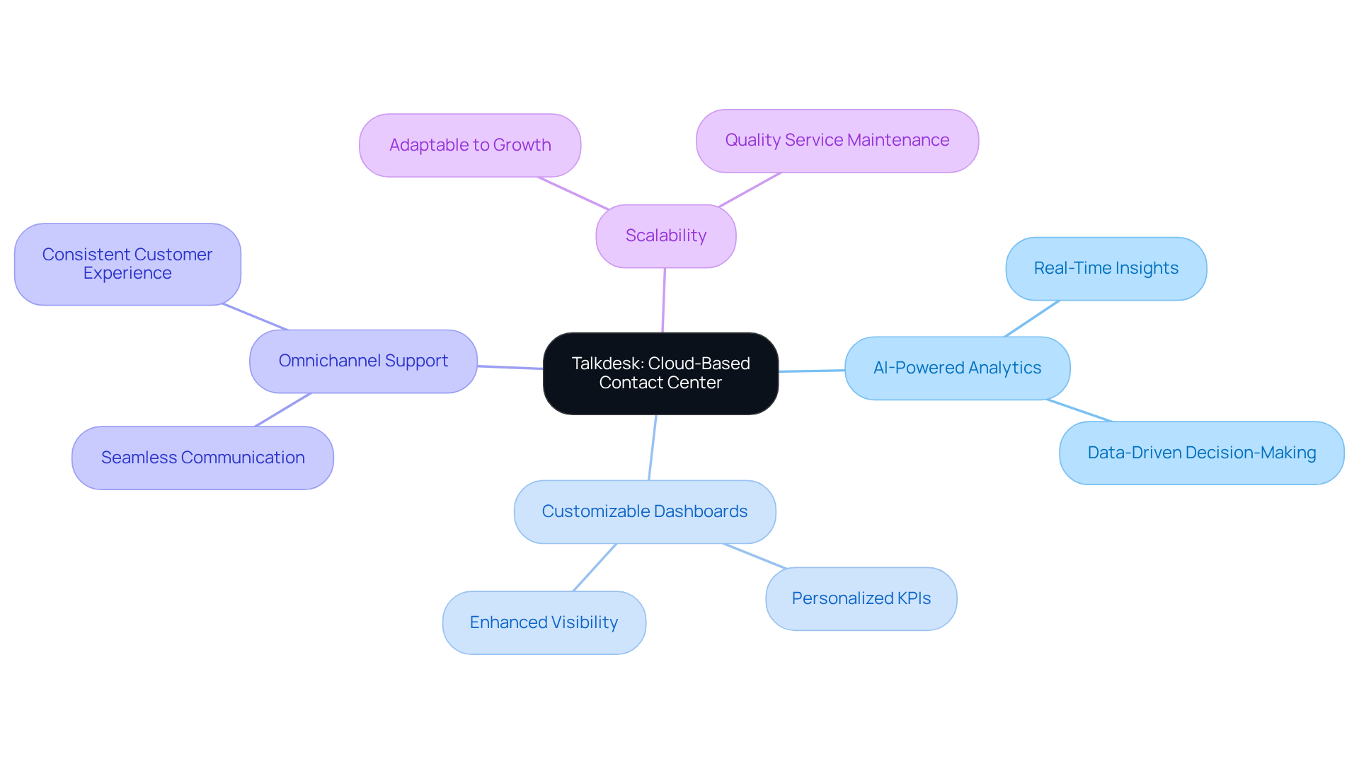 The central node represents Talkdesk, and each branch shows a key feature. Follow the branches to understand how each feature enhances contact center performance.