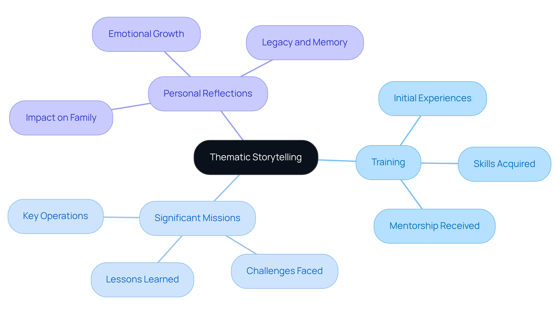 The center represents the main idea of thematic storytelling. Each branch shows a different theme, and the sub-branches provide specific insights or memories related to that theme. This structure helps visualize how different parts of a story connect and contribute to the overall narrative.