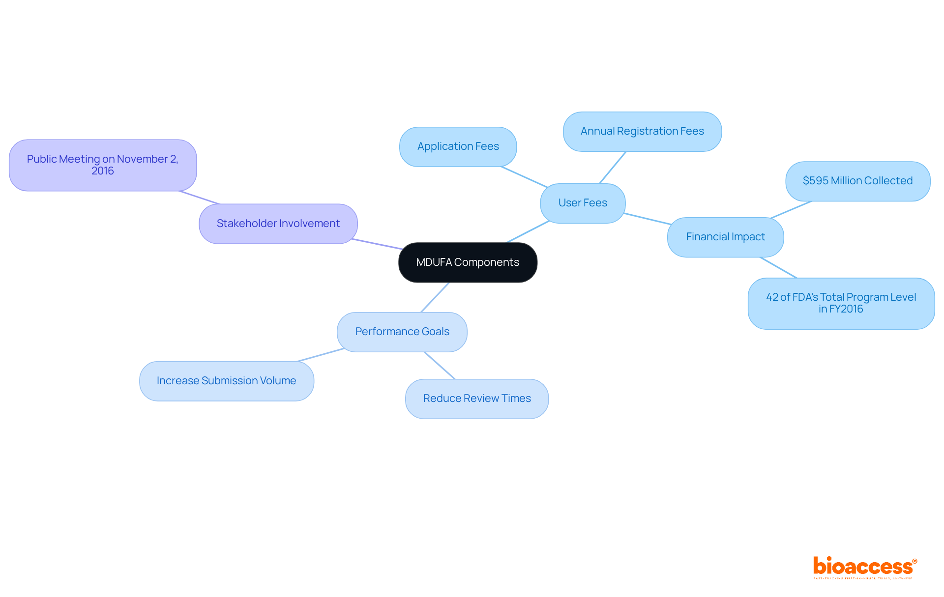 The center represents the overall topic of MDUFA components, with branches showing different areas of focus. Each branch highlights important aspects like fees, goals, and stakeholder roles, making it easier to understand how they interrelate.