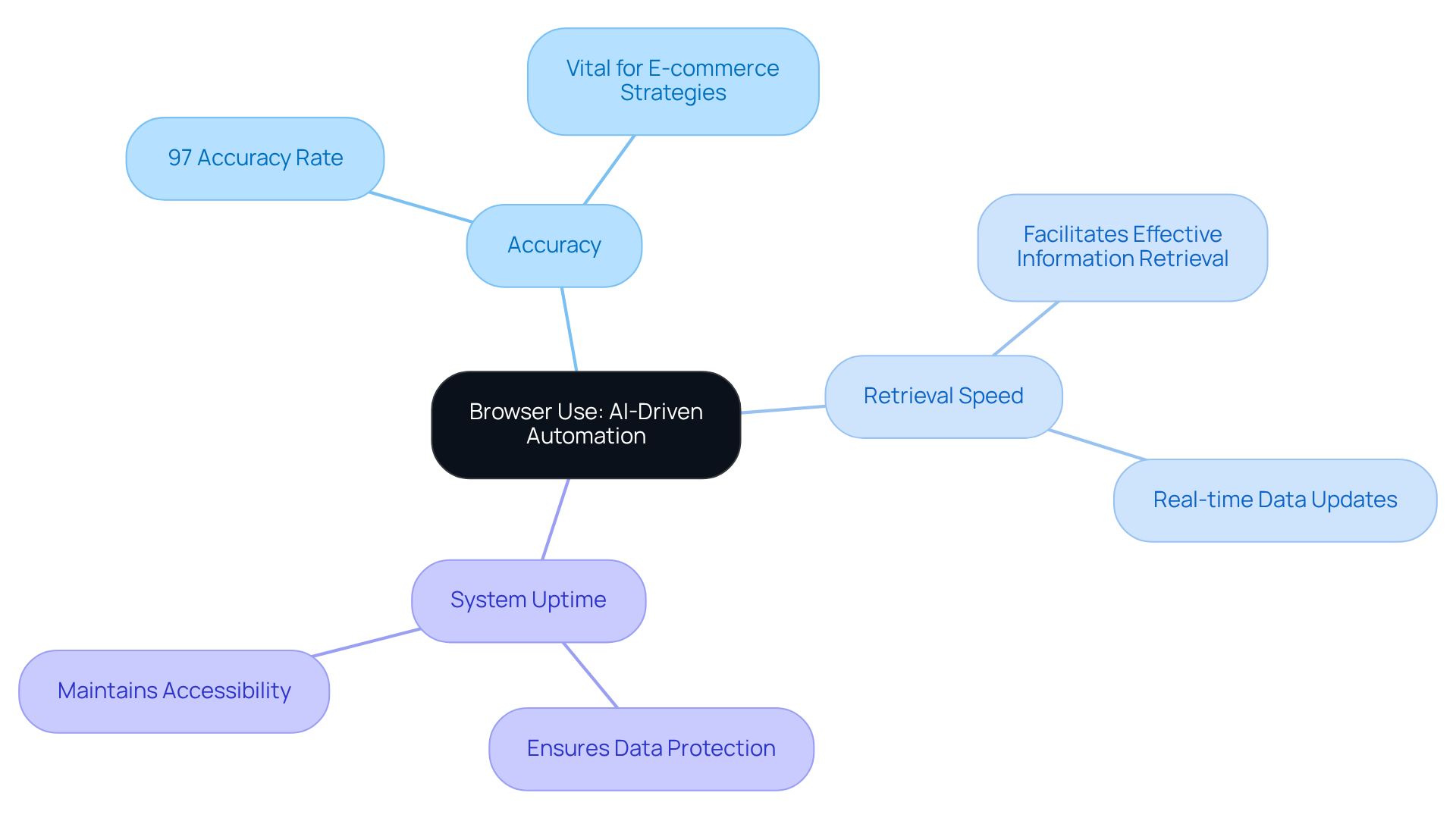 The center represents the main tool, and the branches show its key features and metrics. Each branch highlights how these elements contribute to effective e-commerce operations.