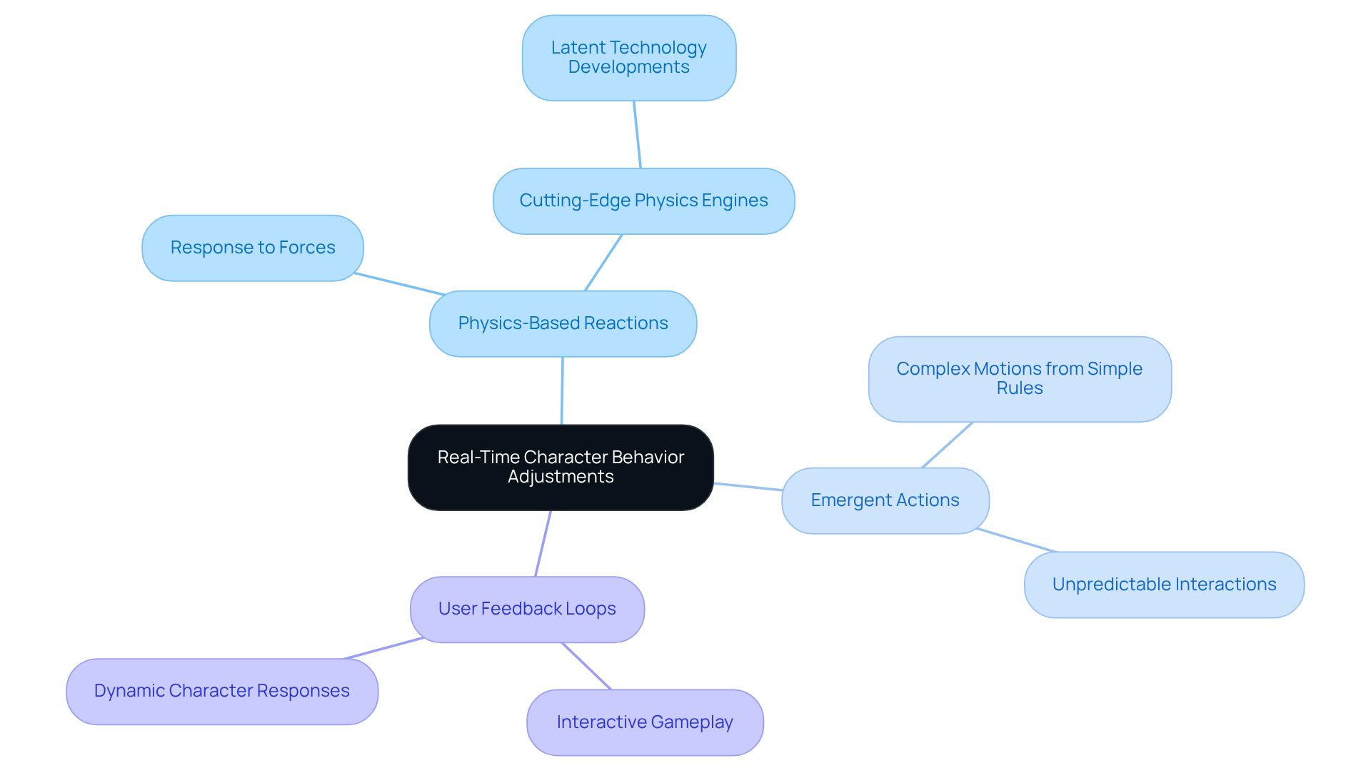 The central node represents the main topic, while the branches show key aspects that contribute to understanding how characters behave in real-time. Each color-coded branch helps differentiate the concepts, making it easier to grasp the relationships between them.