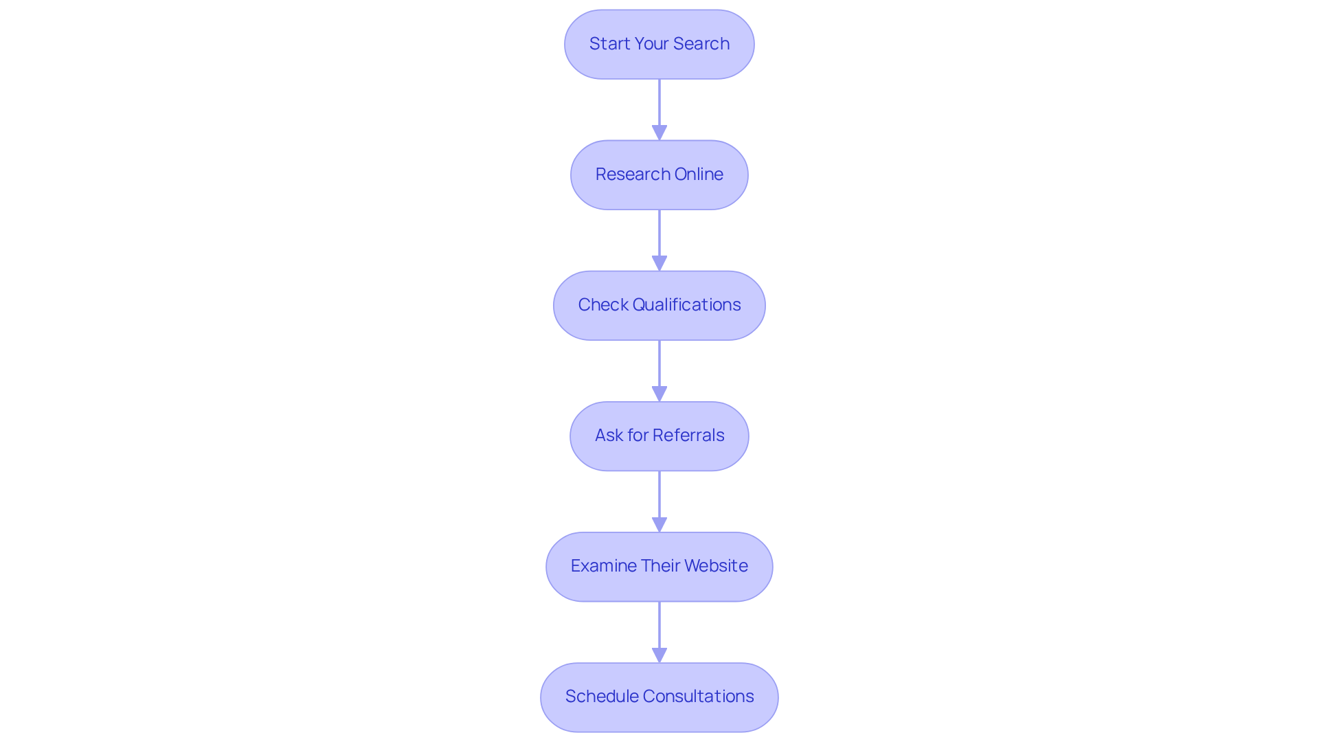 Each box represents a step in your journey to find the right attorney. Follow the arrows to see how each step leads to the next, helping you navigate the process smoothly.