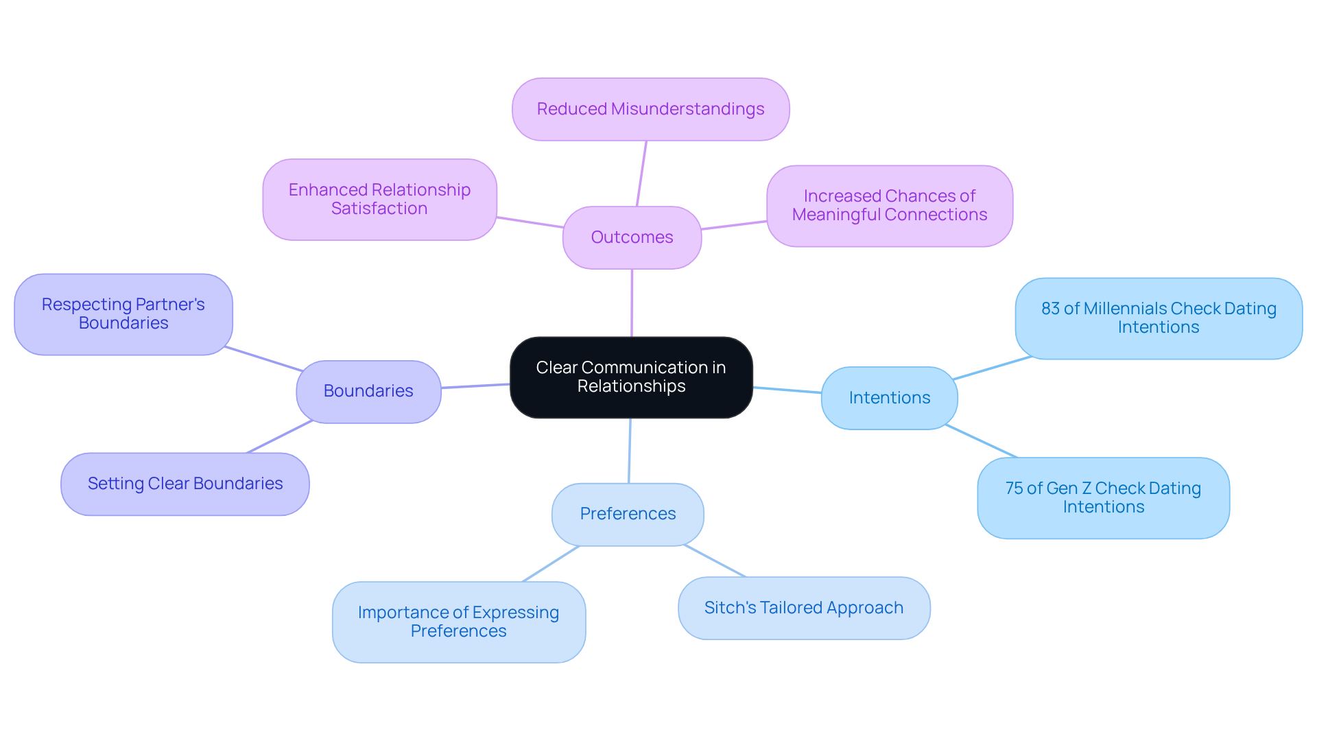 Start at the center with the main idea of clear communication, then explore how intentions, preferences, and boundaries contribute to successful relationships. Each branch represents a key aspect, with statistics and expert insights providing depth.