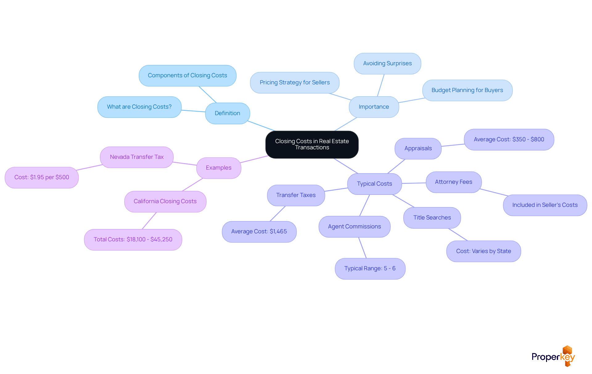 This mindmap starts with the main idea of closing costs at the center. From there, you can explore different aspects like what they are, why they matter, and specific examples of costs involved. Each branch helps you see how these elements connect and why they are important for buyers and sellers.