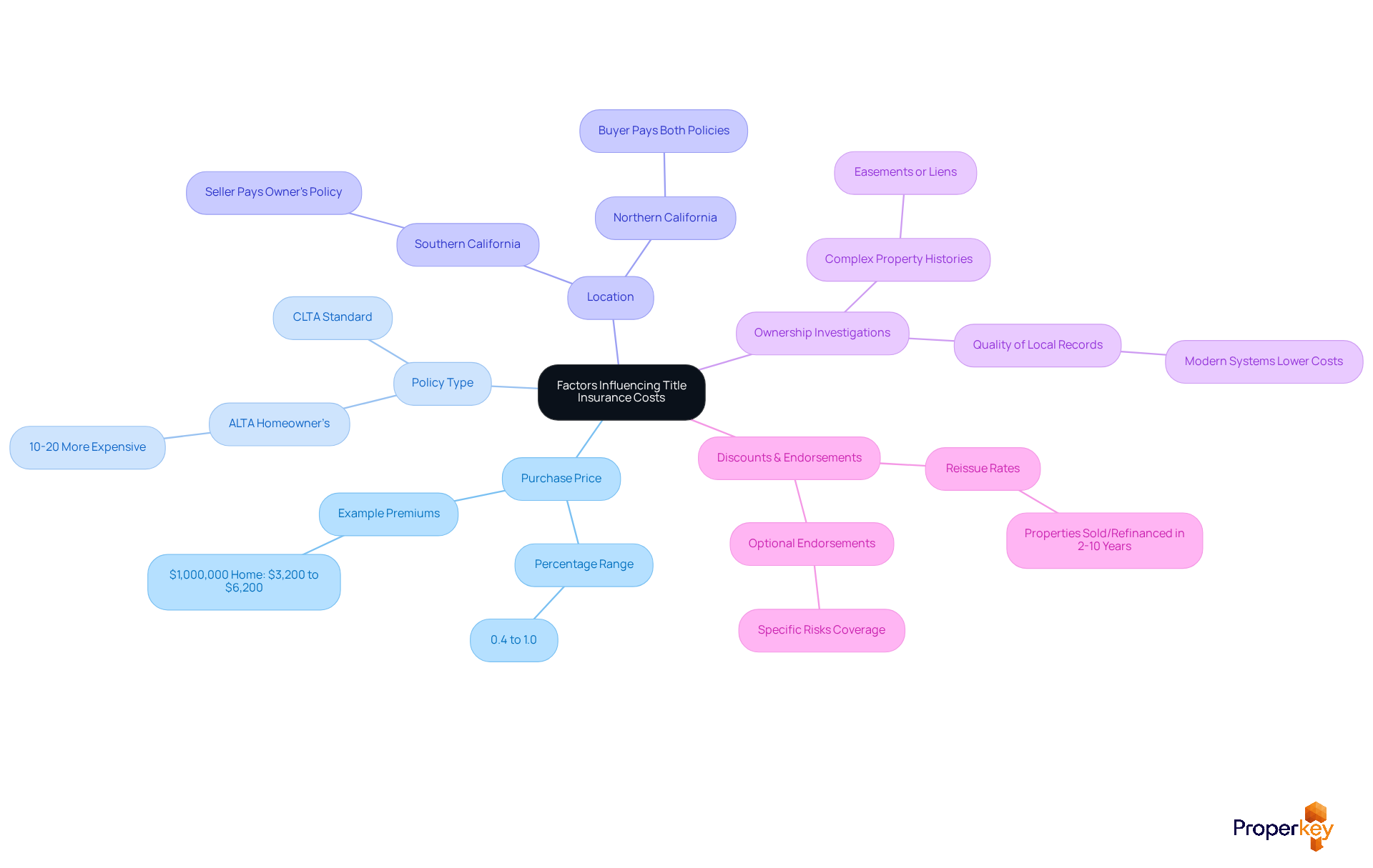 This mindmap starts with the main topic in the center and branches out to show different factors that affect title insurance costs. Each branch represents a key factor, and the sub-branches provide more details about each one. This layout helps you understand how these factors are connected and their importance in determining insurance costs. This mindmap starts with the main topic in the center and branches out to show different factors that affect title insurance costs. Each branch represents a key factor, and the sub-branches provide more details about each one. This layout helps you understand how these factors are connected and their importance in determining insurance costs.