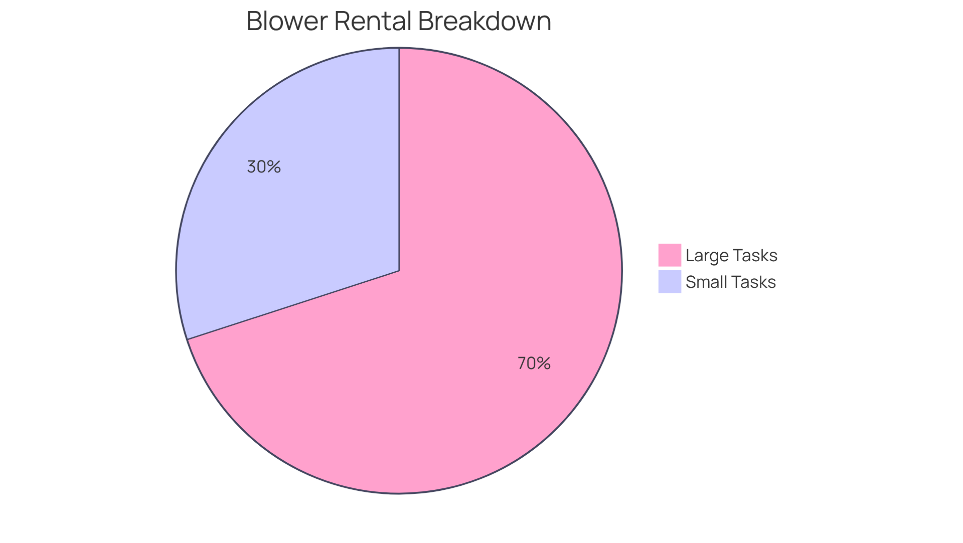 The chart shows how many blowers are typically rented for different project sizes. The larger the slice, the more blowers are rented for that type of task.