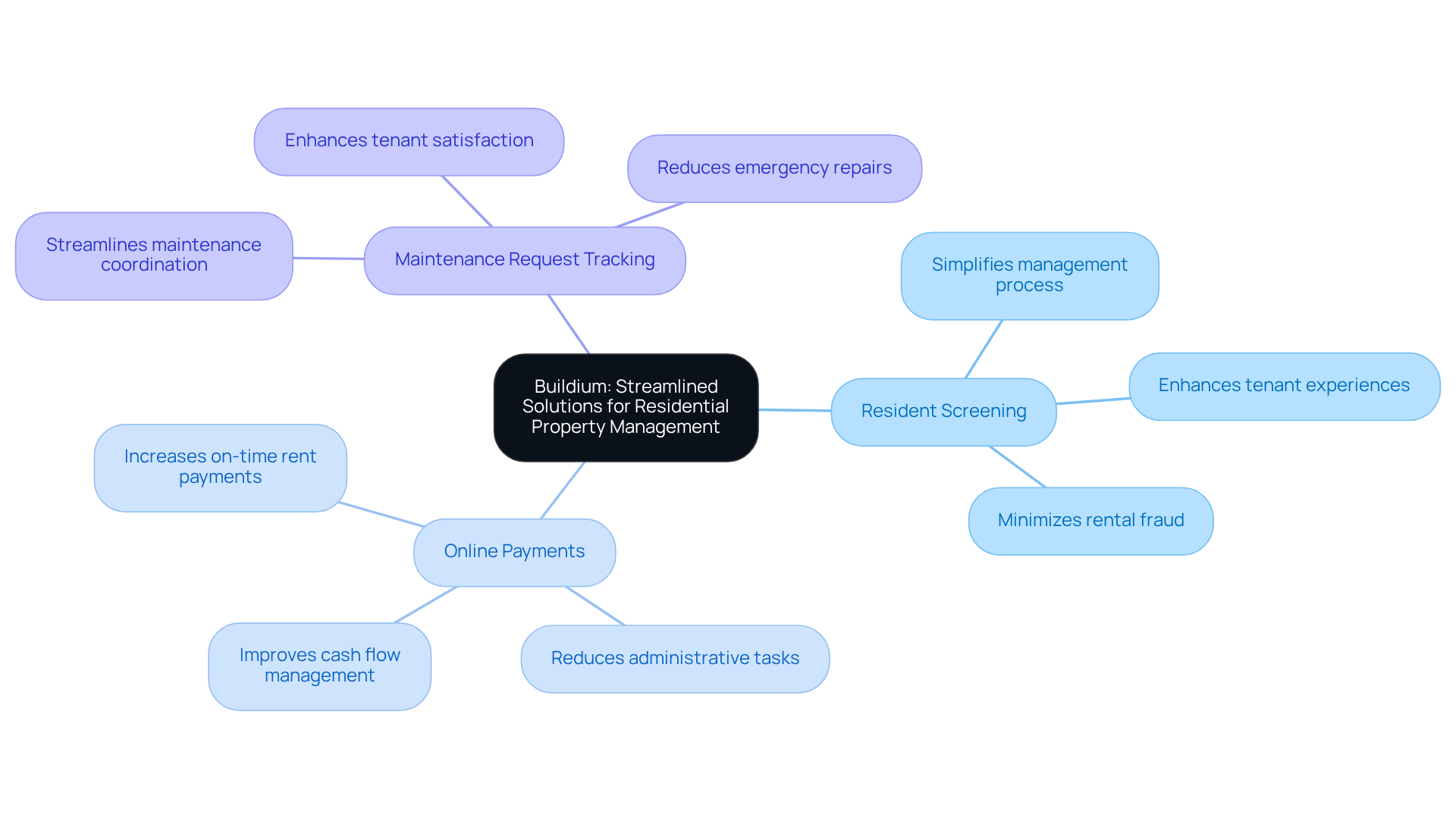 The center represents Buildium, and the branches show its key features. Each feature connects to its benefits, illustrating how Buildium improves property management. The center represents Buildium, and the branches show its key features. Each feature connects to its benefits, illustrating how Buildium improves property management.