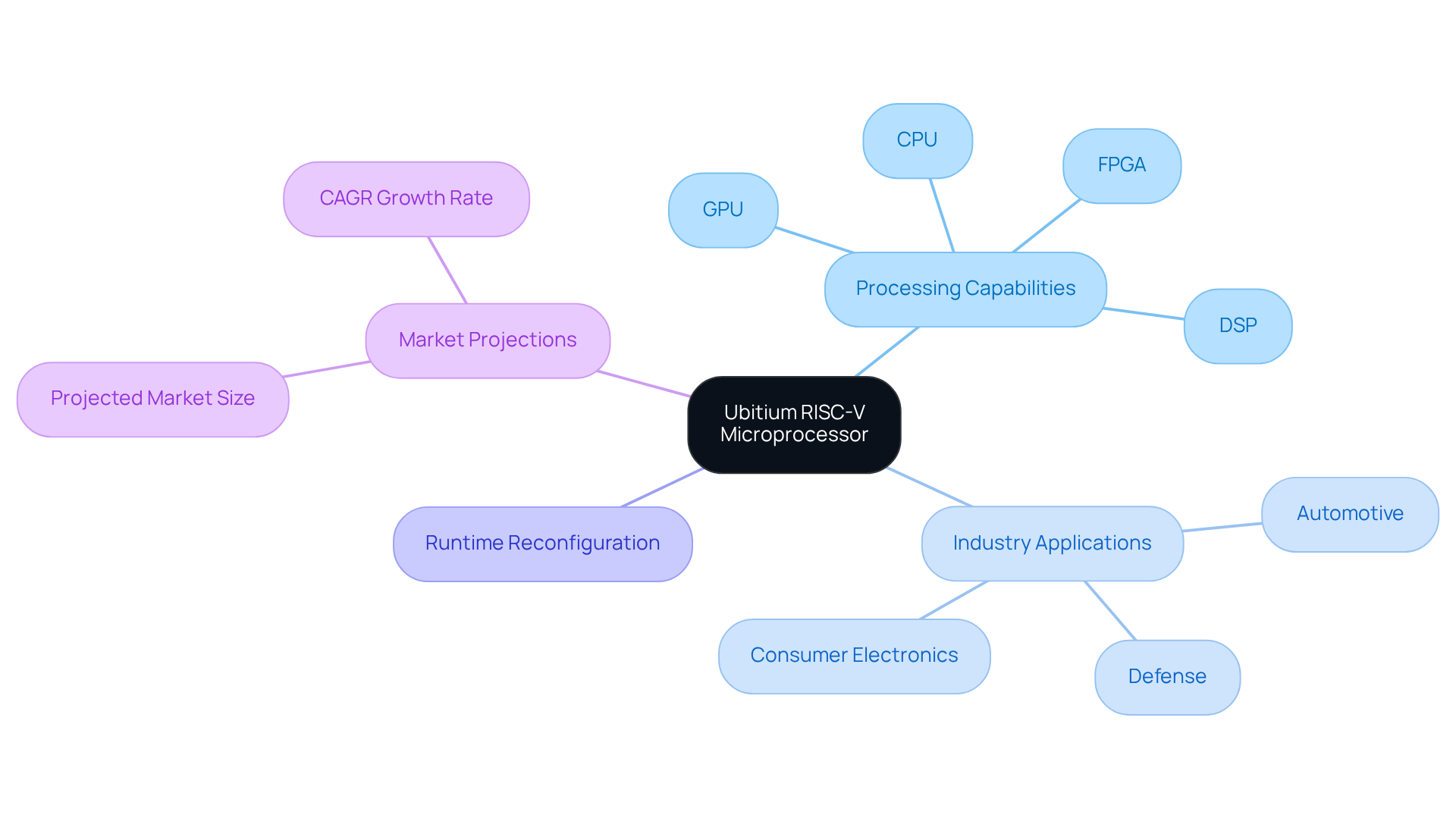 The central node represents the microprocessor, while branches show its capabilities and applications. Each color-coded branch helps you see how different aspects connect to the main idea.
