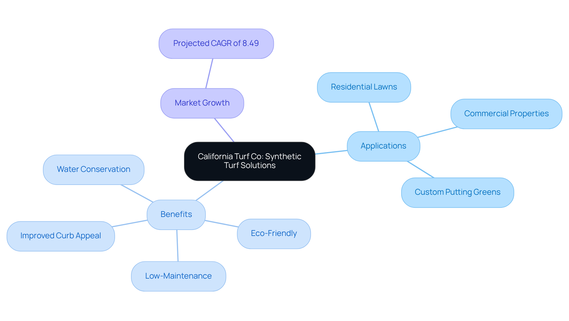 This mindmap starts with California Turf Co at the center, branching out to show different applications of synthetic turf, the benefits it offers, and the expected growth in the market. Each branch represents a key area of focus, helping you understand how synthetic turf can transform landscaping. This mindmap starts with California Turf Co at the center, branching out to show different applications of synthetic turf, the benefits it offers, and the expected growth in the market. Each branch represents a key area of focus, helping you understand how synthetic turf can transform landscaping.