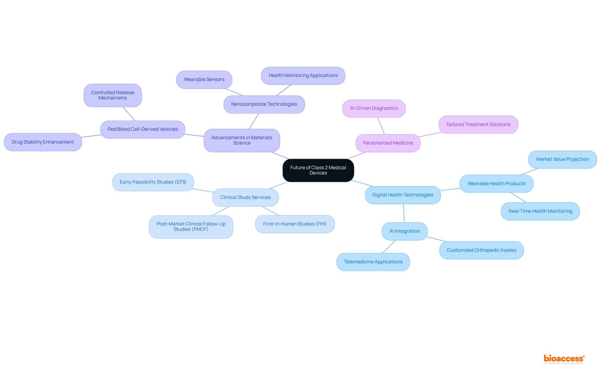 The central node represents the future of class 2 medical devices, with branches showing major trends and innovations. Each sub-branch provides specific examples or implications related to that trend.