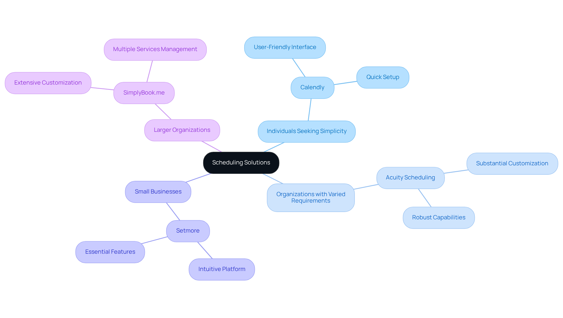 This mindmap shows different user types and the best scheduling apps for them. Follow the branches to see which app is recommended for each user profile.