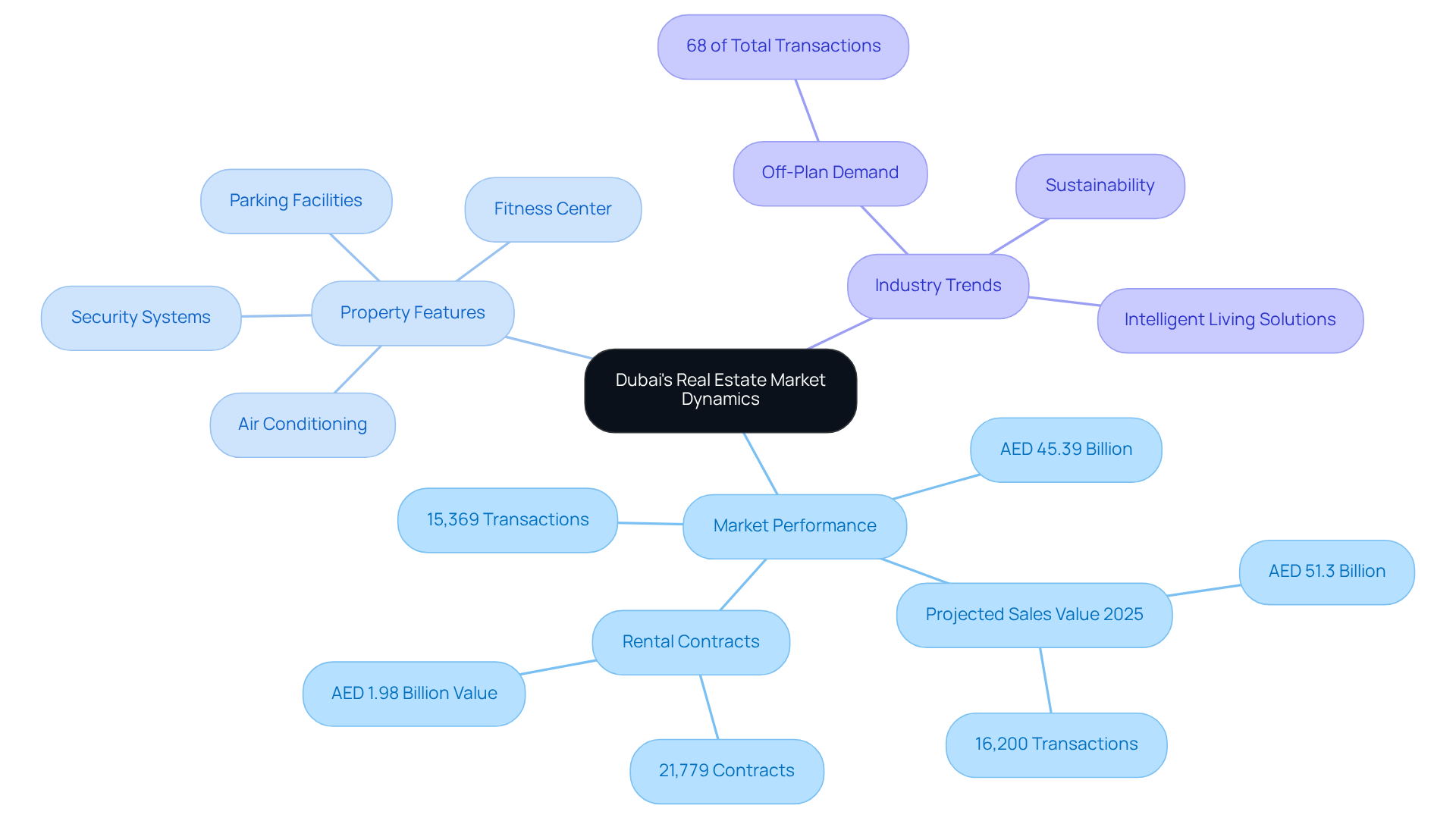 The central node represents the overall market dynamics, while branches show key areas of focus. Each sub-node provides specific details, helping you understand how various factors contribute to the real estate landscape in Dubai.