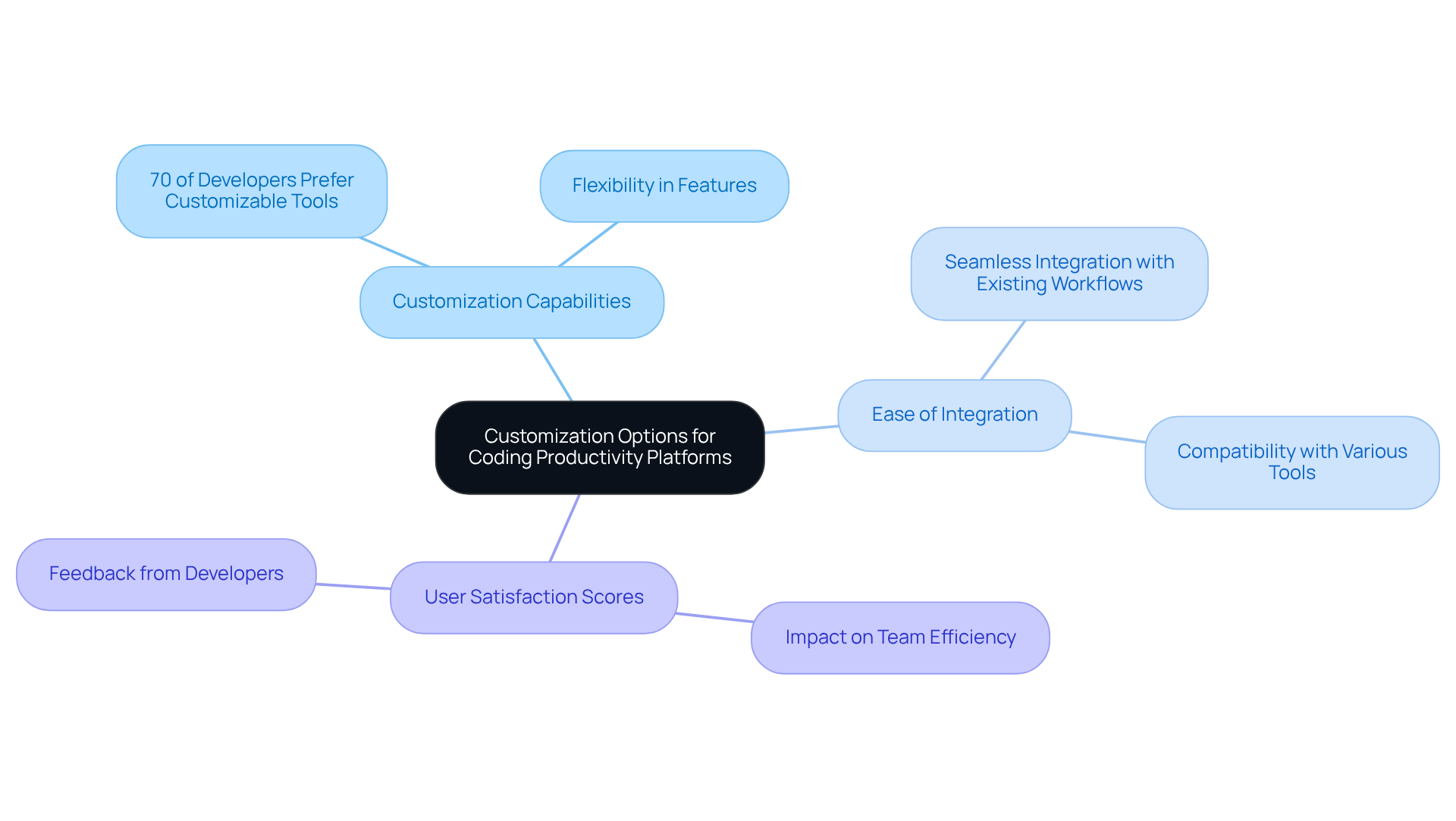 The center represents the main focus on customization, while the branches show key metrics that help in choosing the right tools. Each branch highlights an important aspect that contributes to effective project management.