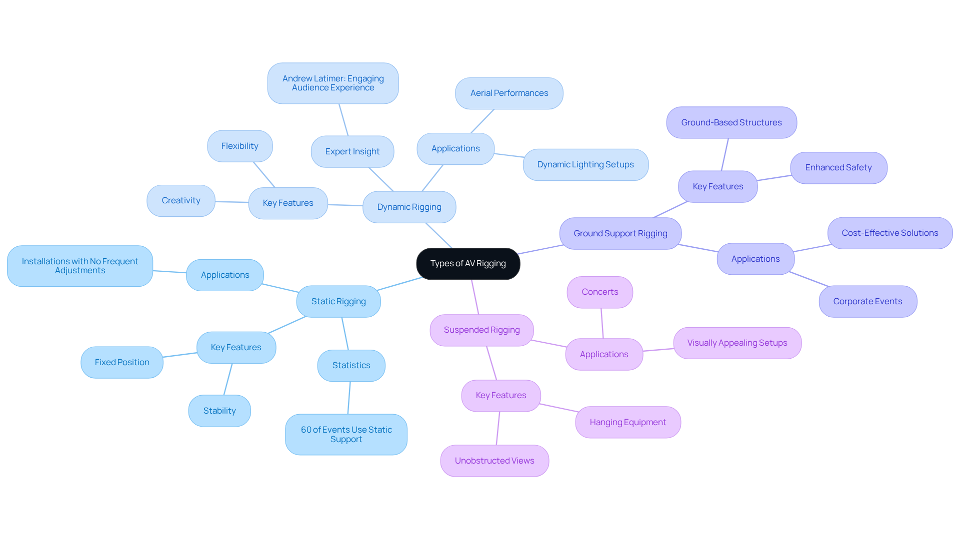 The central node represents the main topic of AV rigging, while the branches show different methods. Each method has its own unique features and applications, helping you understand which type might be best for your event.