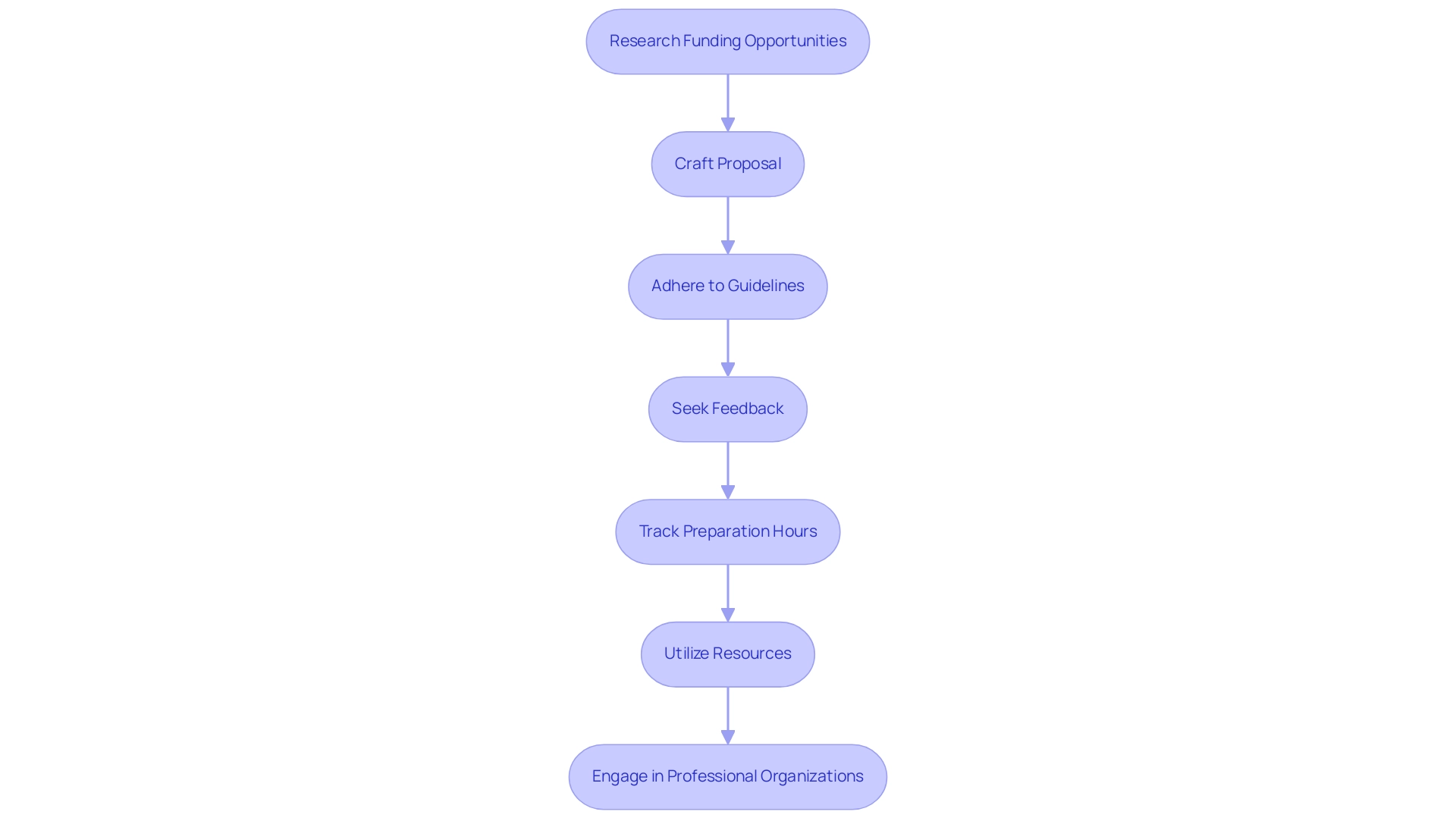Each box represents a step in the process, and arrows indicate the flow from one step to the next. Each box represents a step in the process, and arrows indicate the flow from one step to the next.
