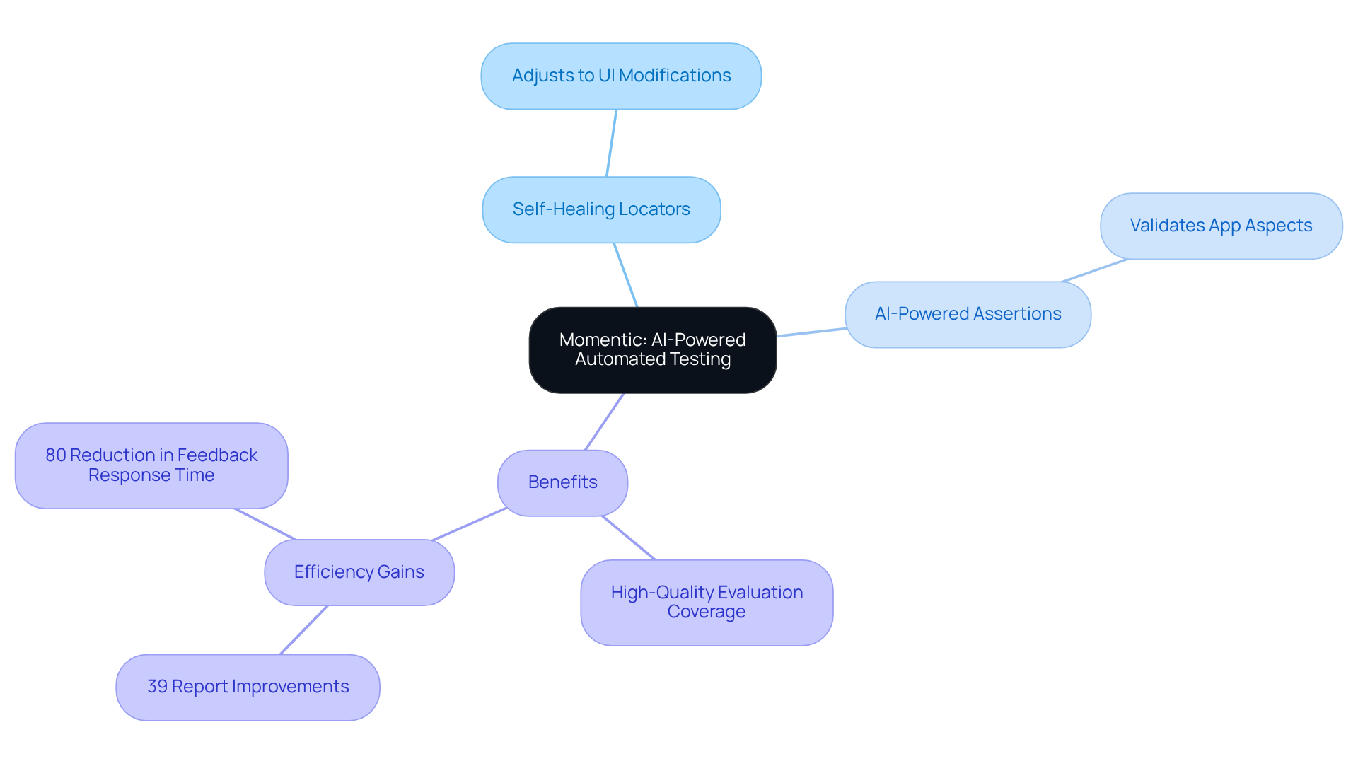 The central node represents Momentic, while branches show its features and benefits. Each color-coded branch helps you see how different aspects of the tool contribute to better mobile app testing.