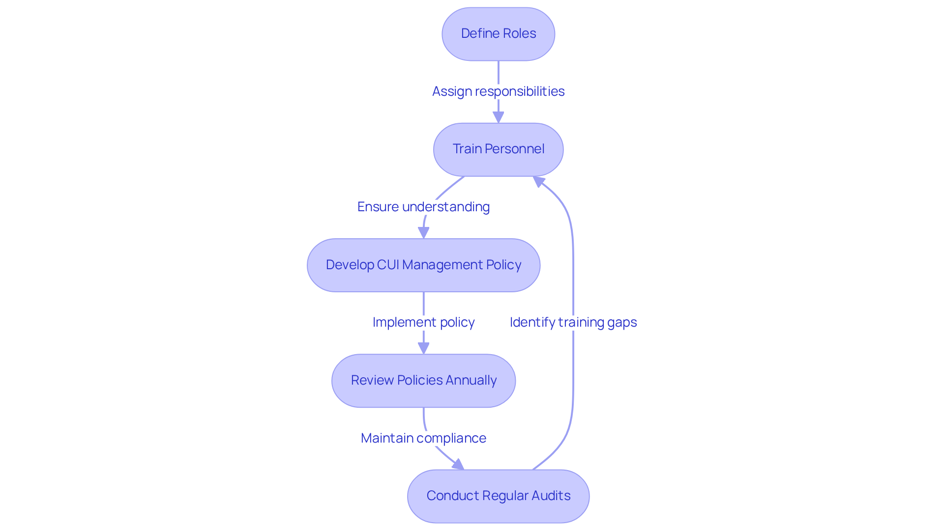 Each box represents an essential step in managing Controlled Unclassified Information. Follow the arrows to see how each responsibility connects to the overall policy and training process. Each box represents an essential step in managing Controlled Unclassified Information. Follow the arrows to see how each responsibility connects to the overall policy and training process.