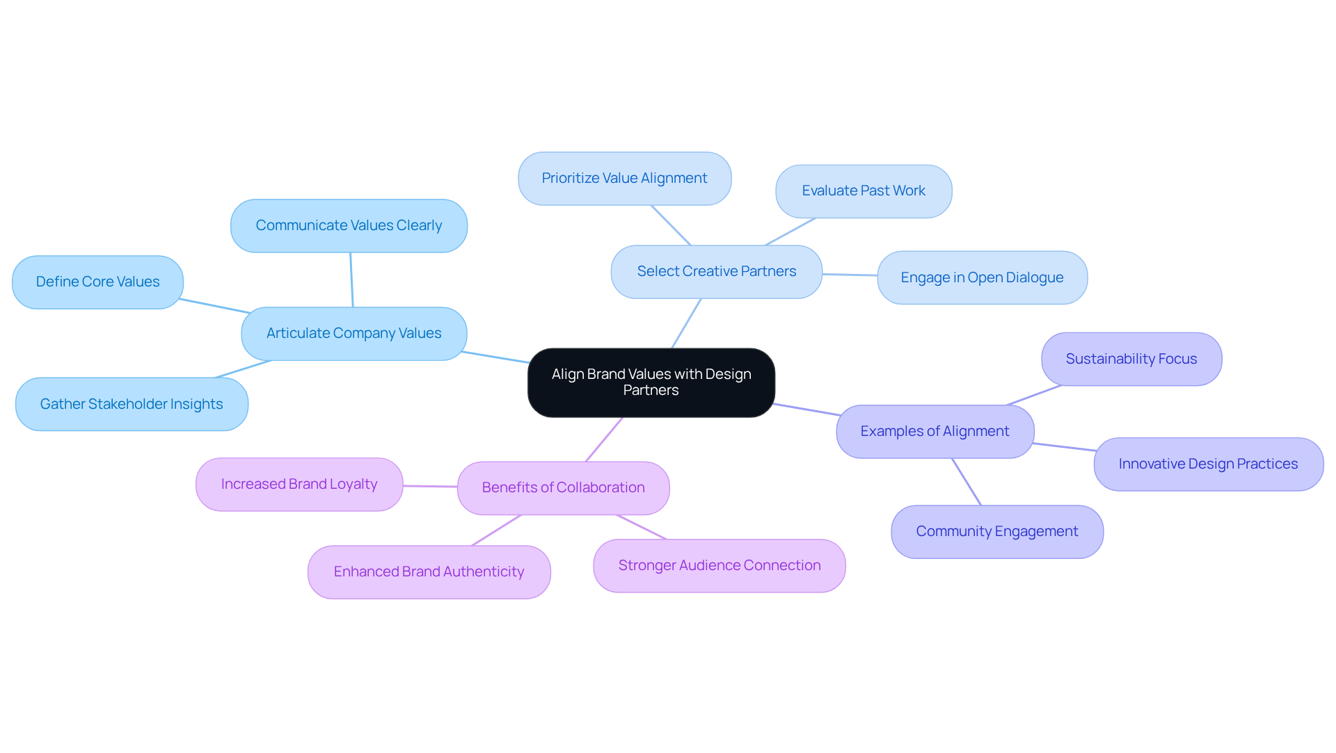 The center represents the main idea of alignment. Each branch shows a key area of focus, with further details on actions and examples that support the overall goal of successful collaboration. The center represents the main idea of alignment. Each branch shows a key area of focus, with further details on actions and examples that support the overall goal of successful collaboration.