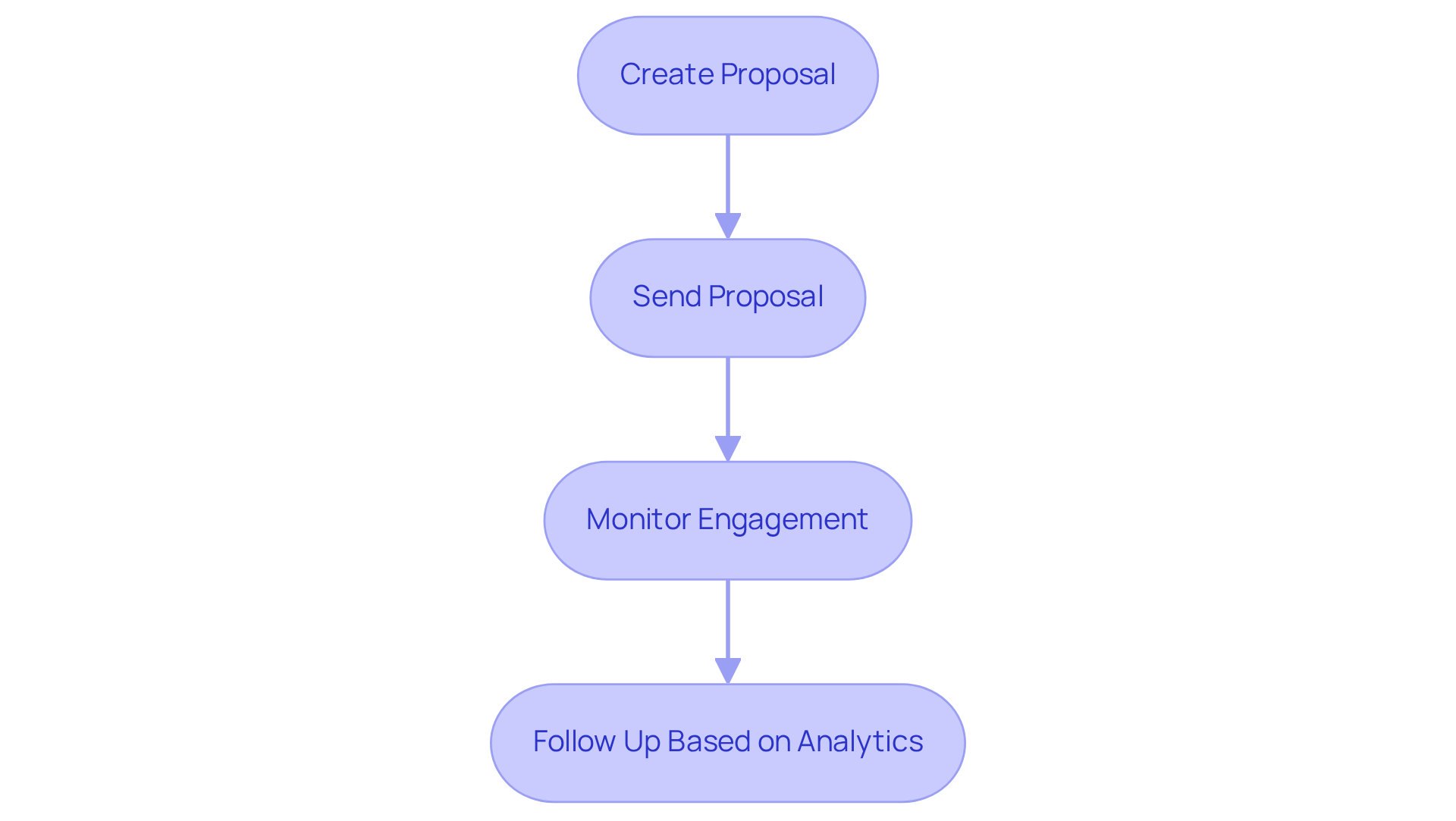 Each box represents a step in the proposal management process. Follow the arrows to see how each step leads to the next, from creating a proposal to following up with clients.