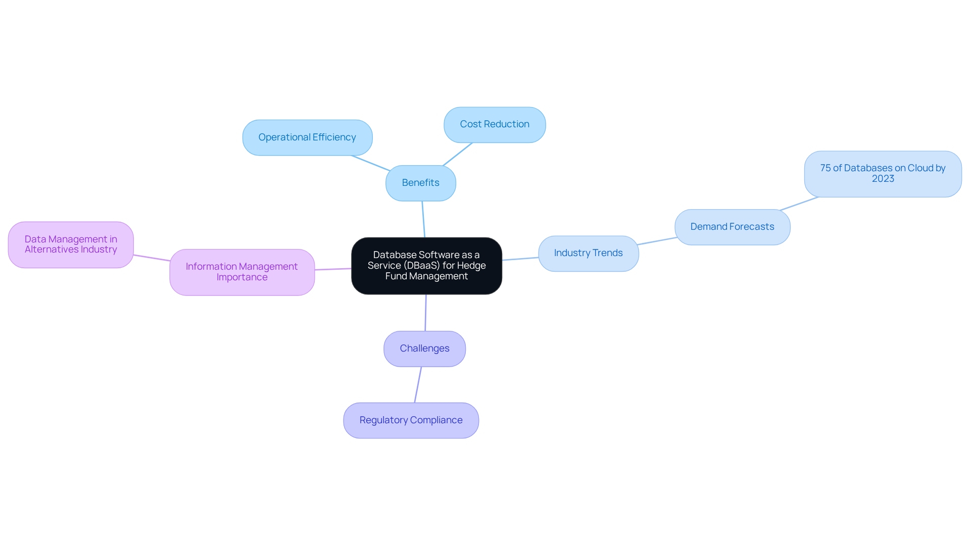 The central node represents the main topic, while the branches show the key themes related to DBaaS. Each branch highlights important aspects like benefits, trends, and challenges, helping you understand how they connect to the overall concept. The central node represents the main topic, while the branches show the key themes related to DBaaS. Each branch highlights important aspects like benefits, trends, and challenges, helping you understand how they connect to the overall concept.