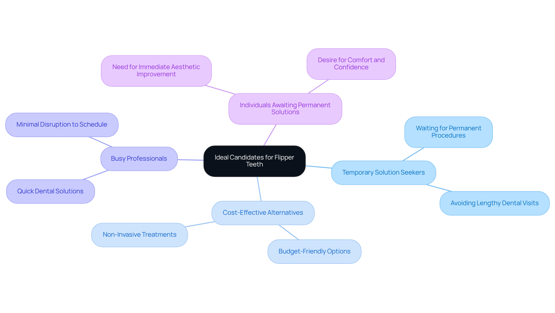 Each branch represents a different type of person who might benefit from flipper teeth — follow the branches to see their specific reasons for considering this option.