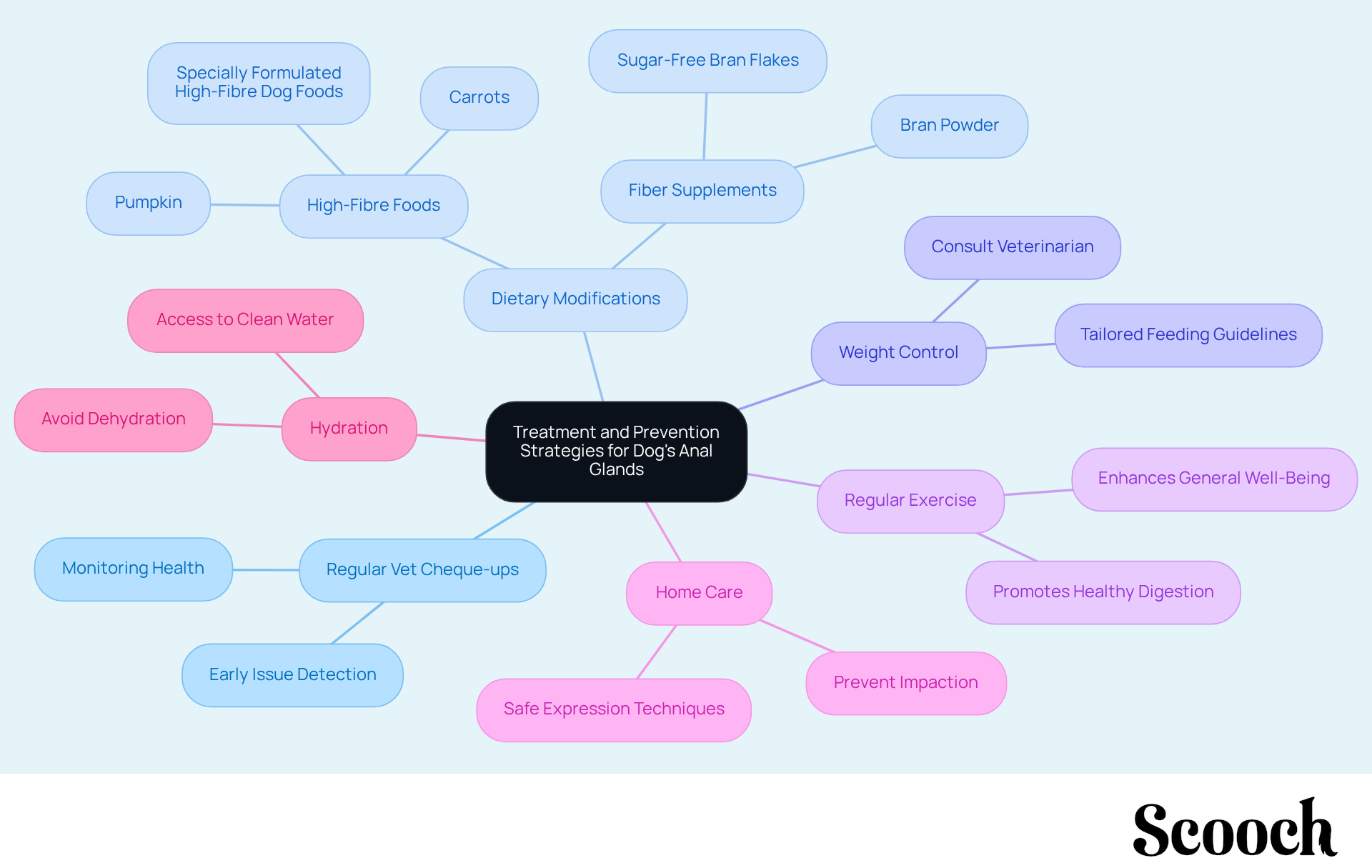 The central node represents the overall goal of maintaining your dog's anal gland health. Each branch shows a specific strategy, and the sub-branches provide additional details or tips related to that strategy.