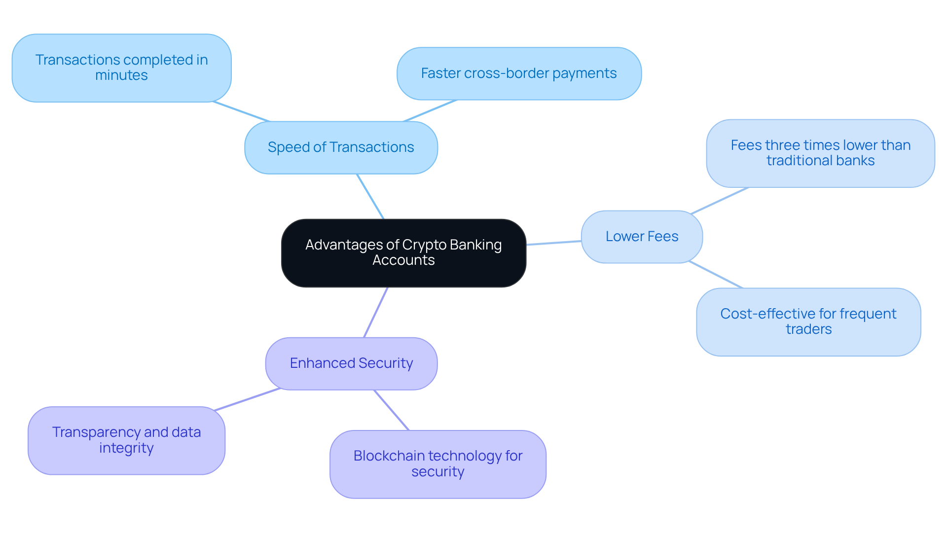 This mindmap shows the key benefits of using crypto banking accounts. Start at the center with the main advantages, then explore each branch to see specific details that explain why these benefits matter for businesses.