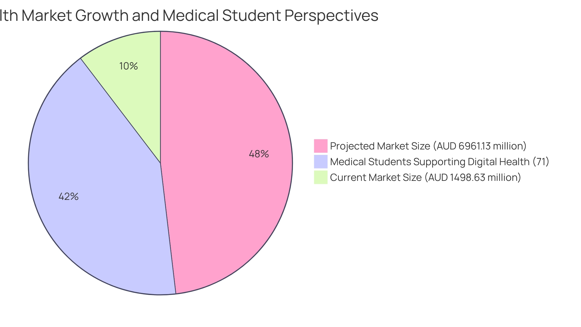 Each segment represents a key aspect of telehealth: the current market size, the projected growth, and the percentage of medical students supporting its positive impact. Each segment represents a key aspect of telehealth: the current market size, the projected growth, and the percentage of medical students supporting its positive impact.