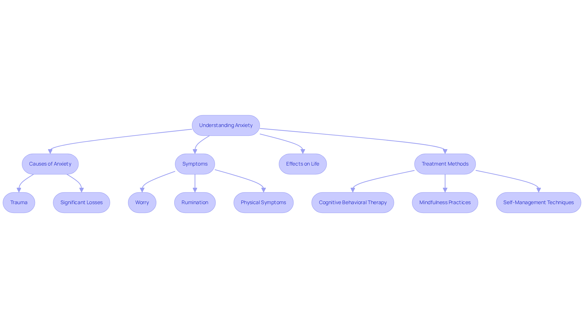 This flowchart guides you through the journey of understanding anxiety, from its causes and symptoms to effective treatment methods. Follow the arrows to see how each aspect connects and leads to the next step in managing anxiety. This flowchart guides you through the journey of understanding anxiety, from its causes and symptoms to effective treatment methods. Follow the arrows to see how each aspect connects and leads to the next step in managing anxiety.