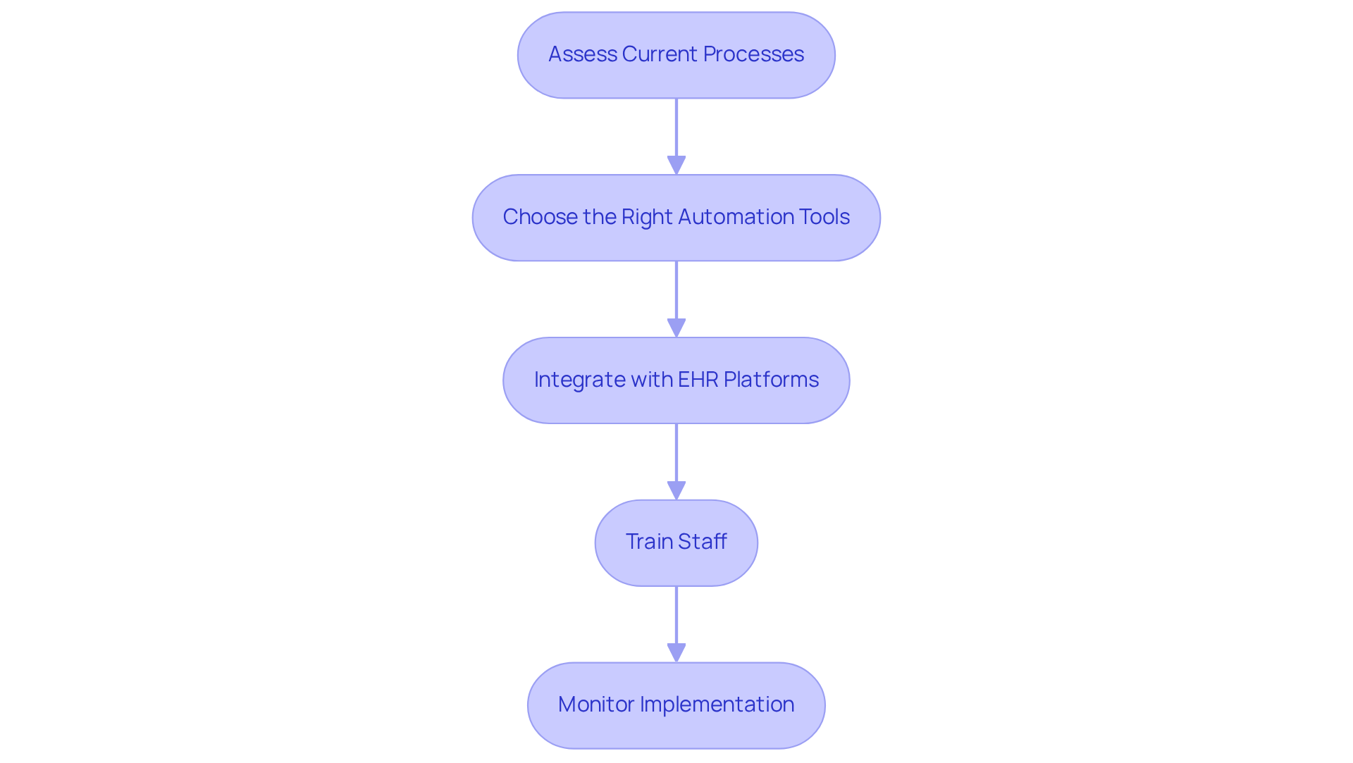 Each box represents a step in the implementation process. Follow the arrows to see how each step leads to the next, guiding you through the journey of automating benefit verification.