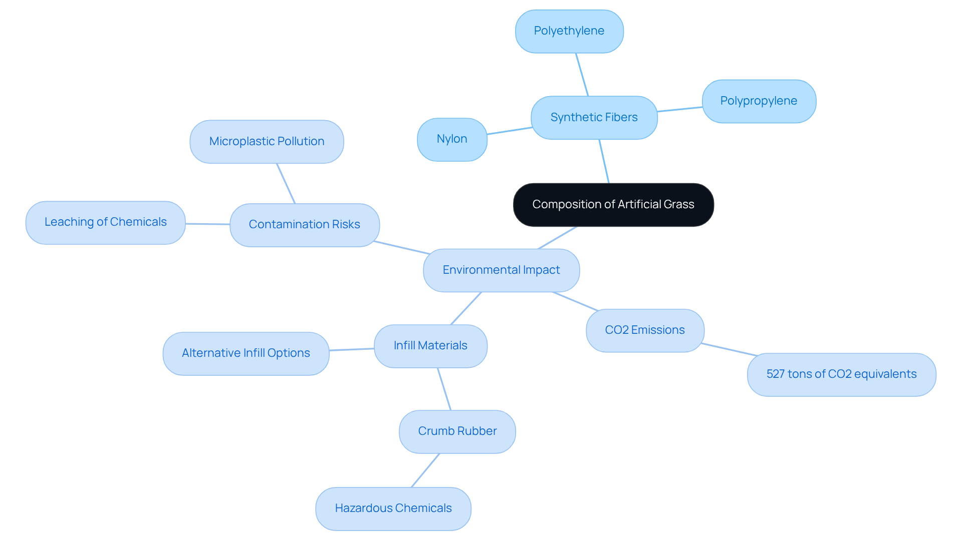 The central node represents the main topic, while branches show different materials and their environmental effects. Each color-coded branch helps you see how each component contributes to the overall discussion.