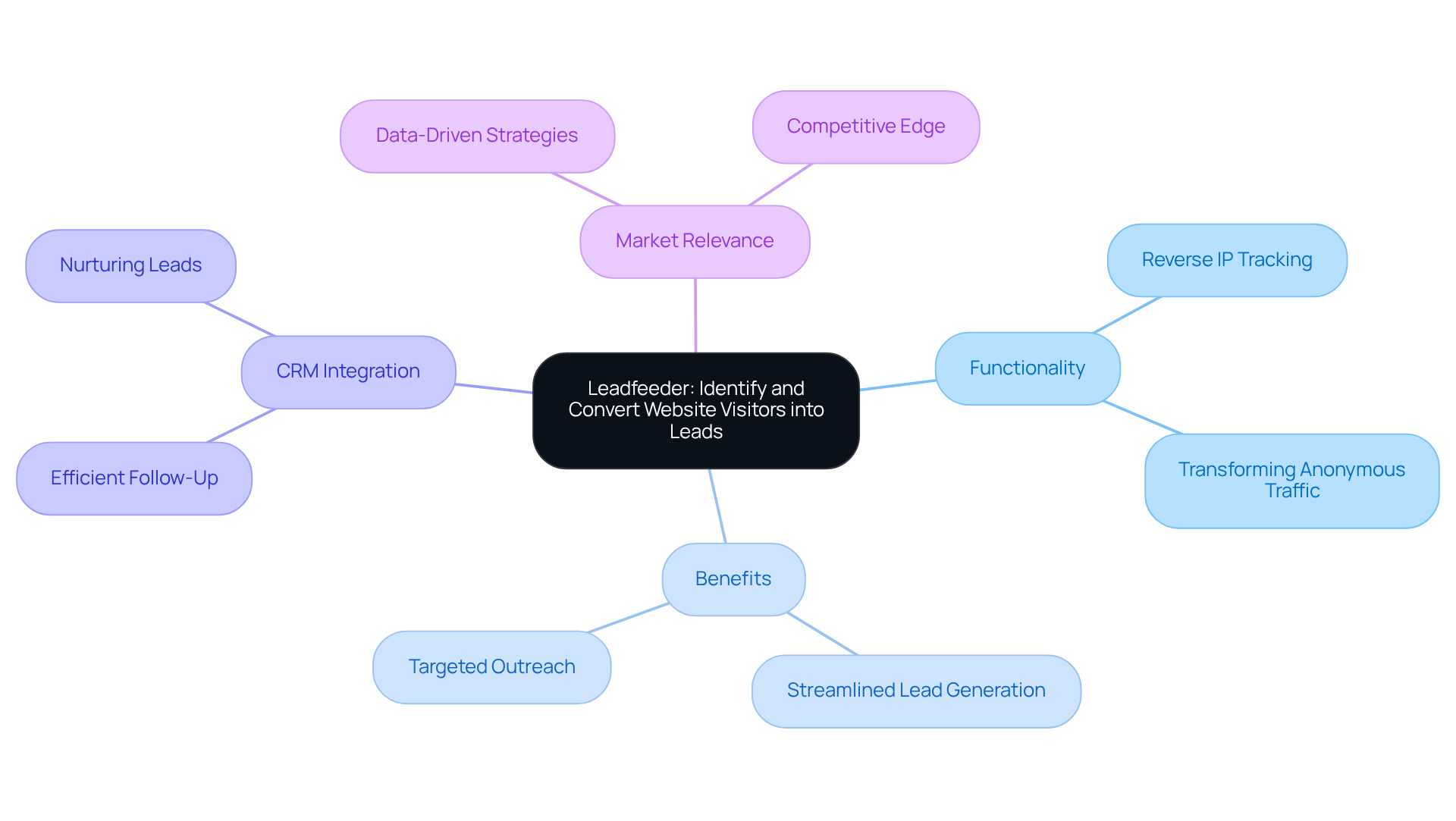 The central node represents Leadfeeder, while the branches show its key features and benefits. Each branch highlights a different aspect of how Leadfeeder helps B2B companies convert visitors into leads.