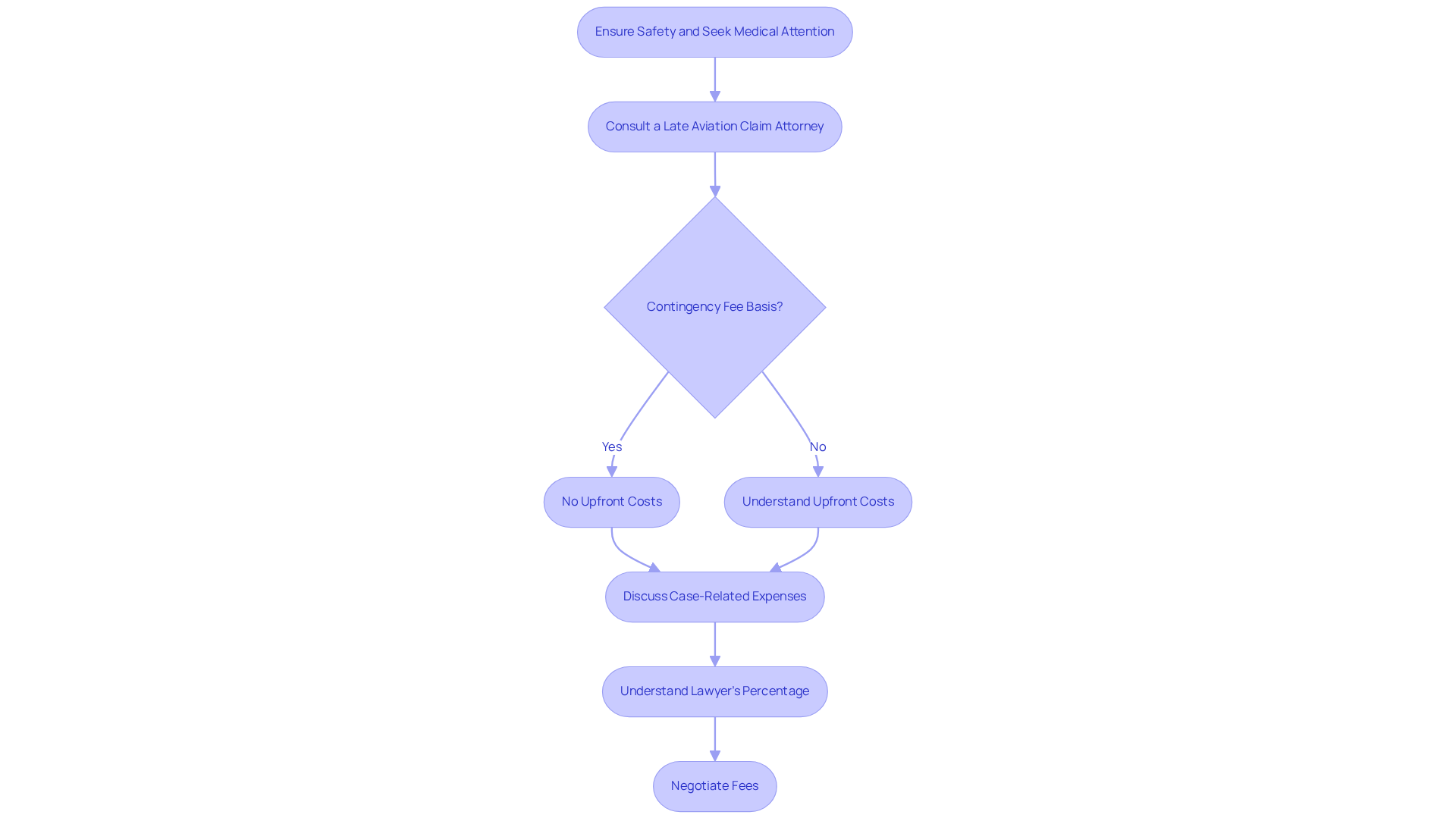 Follow the arrows to see the steps you should take after an airline incident. Each box represents an important action or decision, guiding you through the process of hiring a lawyer and understanding their fees.