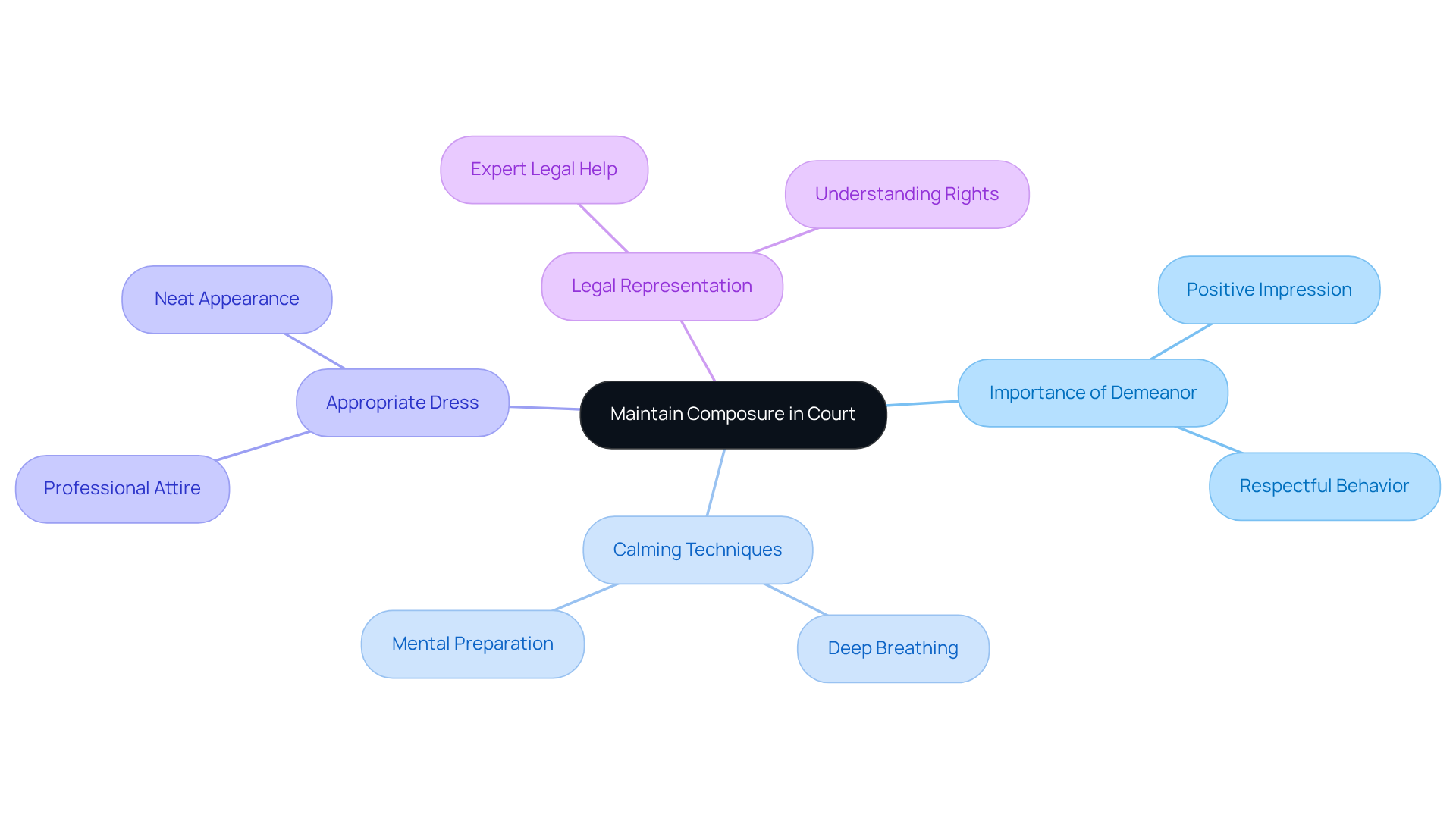 The center represents the core concept of maintaining composure, while the branches show various strategies and actions that can help achieve this goal. Each color-coded section makes it easy to understand different aspects of staying calm in a courtroom setting.