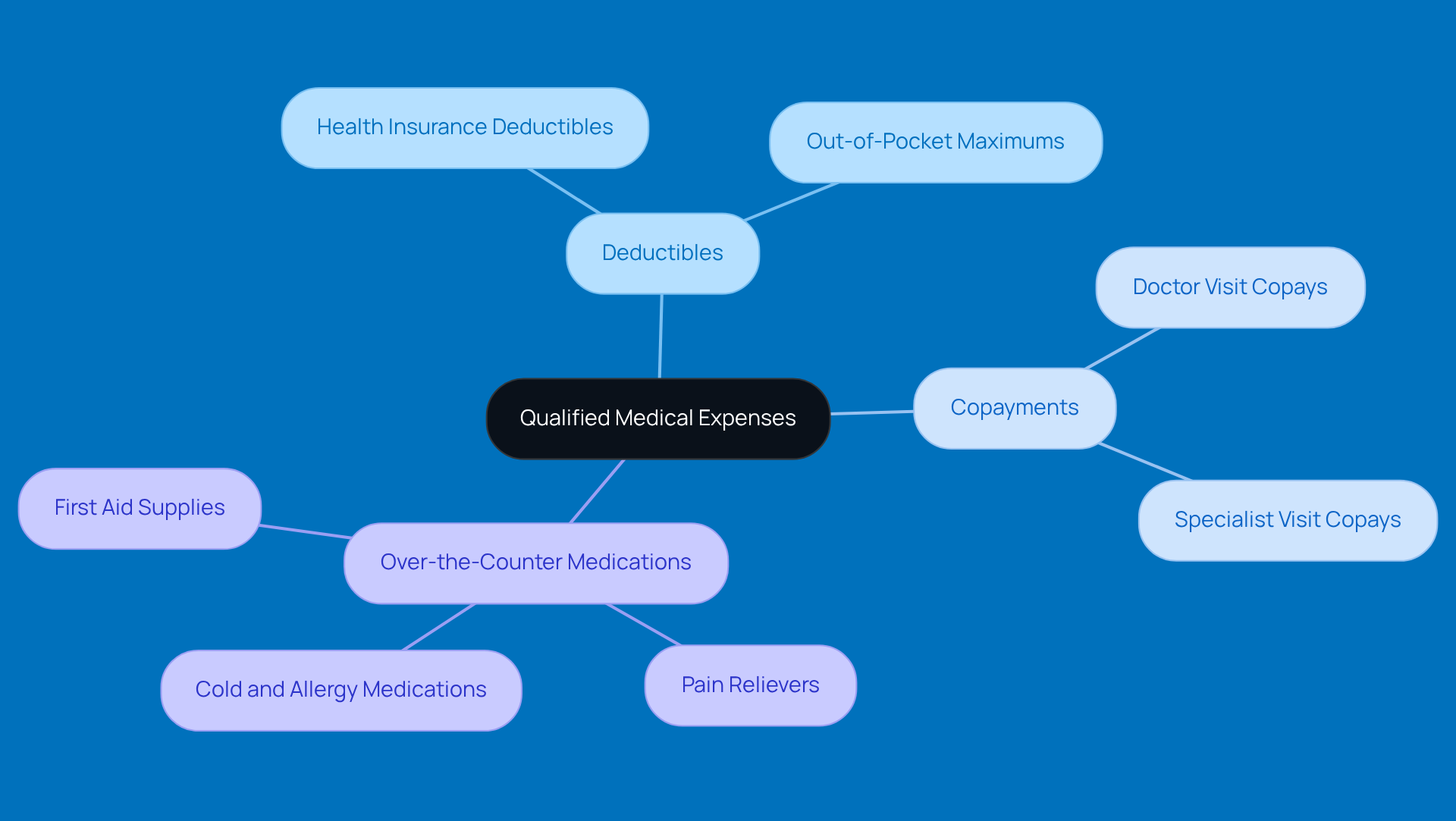 The center represents the main topic of qualified medical expenses. Each branch shows a specific type of expense that can be covered by HSA funds, helping you see how these expenses fit into your overall healthcare financing strategy.