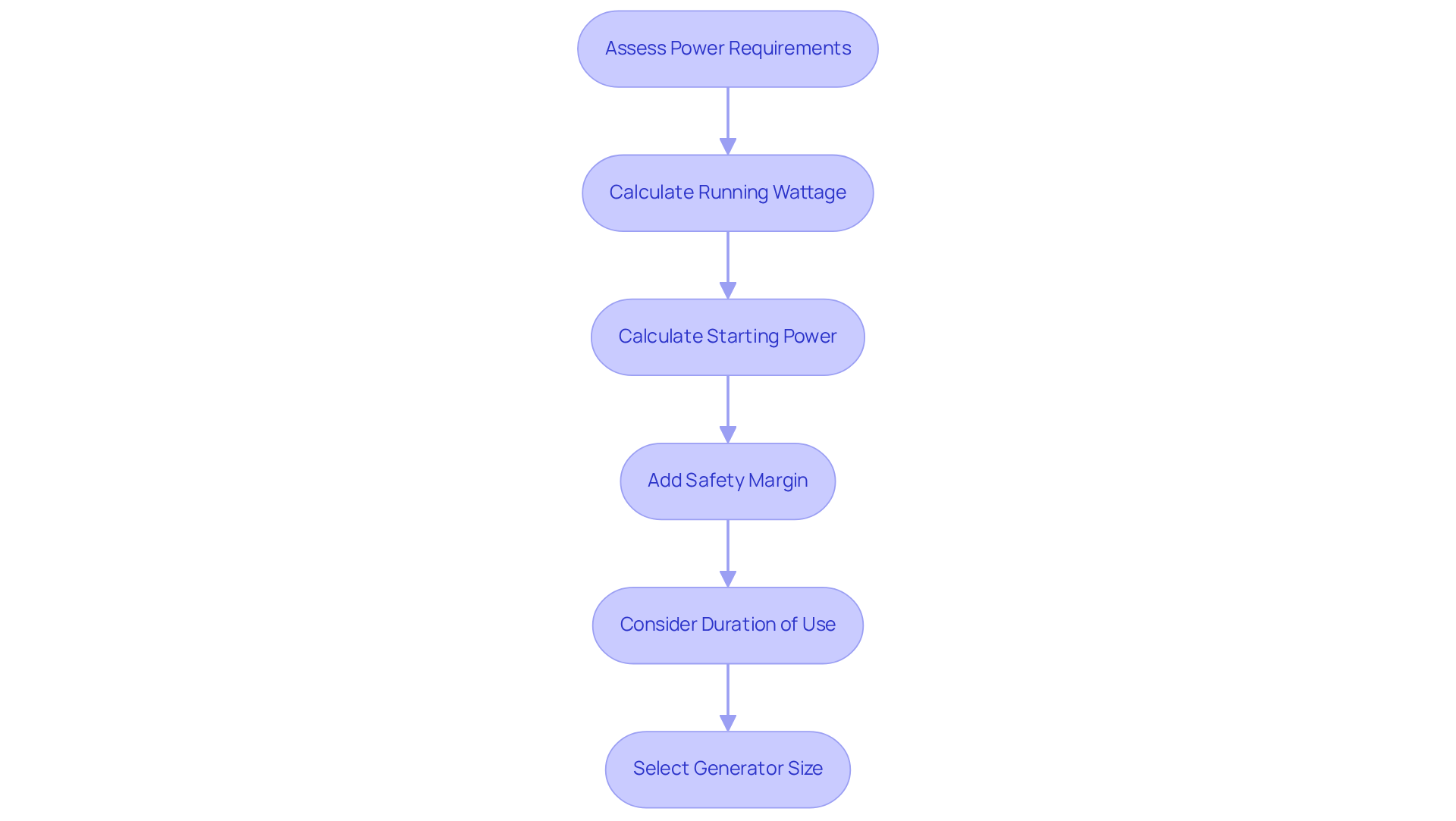 This flowchart guides you through the process of evaluating power needs for your construction project. Start at the top and follow the arrows to see each step you need to take, from calculating wattage to selecting the right generator. This flowchart guides you through the process of evaluating power needs for your construction project. Start at the top and follow the arrows to see each step you need to take, from calculating wattage to selecting the right generator.