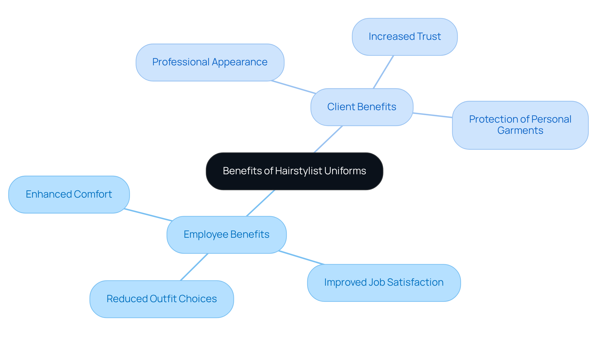 The central node represents the overall benefits of uniforms, while the branches show specific advantages for both employees and clients. Each point under the branches highlights how uniforms positively impact the work environment and client experience.
