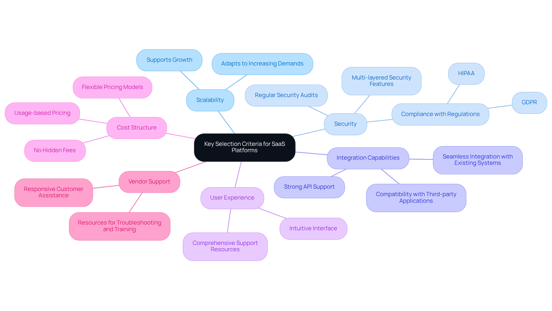 The center represents the main topic, while each branch highlights a critical factor to consider when choosing a SaaS platform. Follow the branches to explore each criterion and its importance in the selection process.