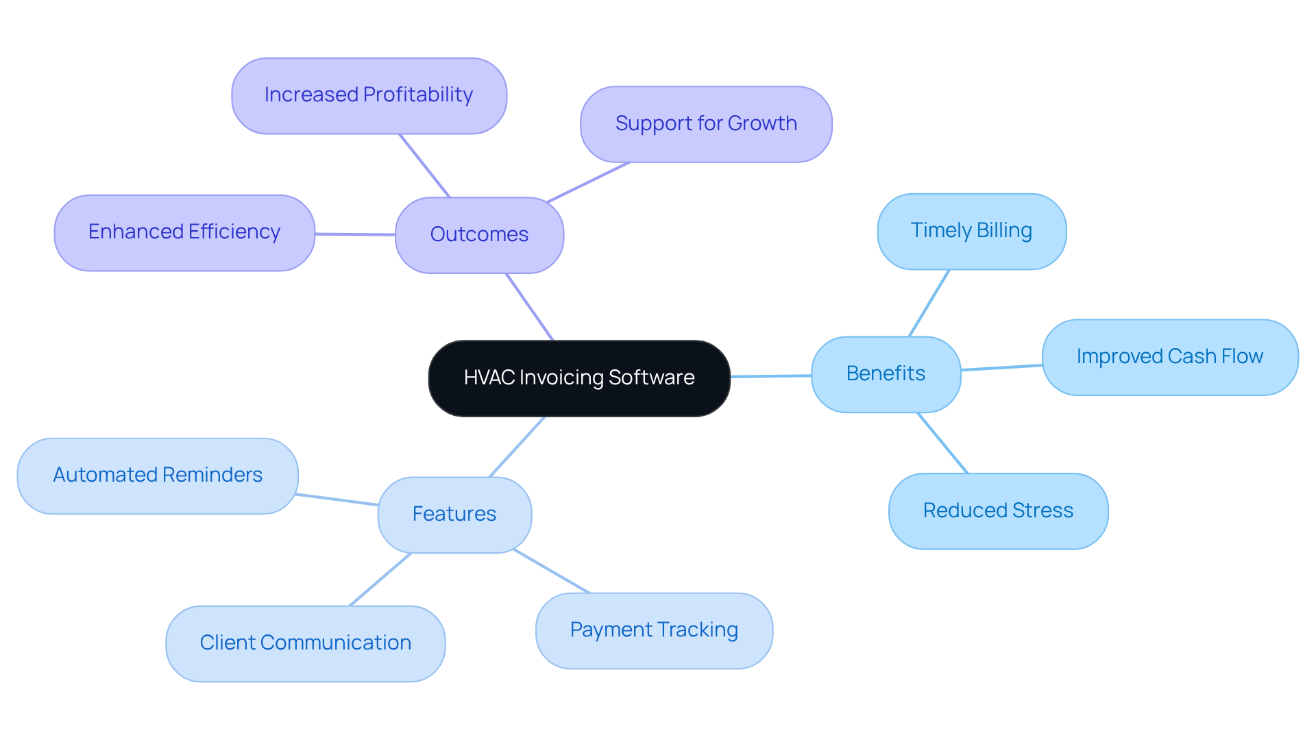 This mindmap illustrates the advantages of using HVAC invoicing software. The central node represents the software itself, while branches show how it benefits contractors by improving billing processes, financial stability, and overall business efficiency.